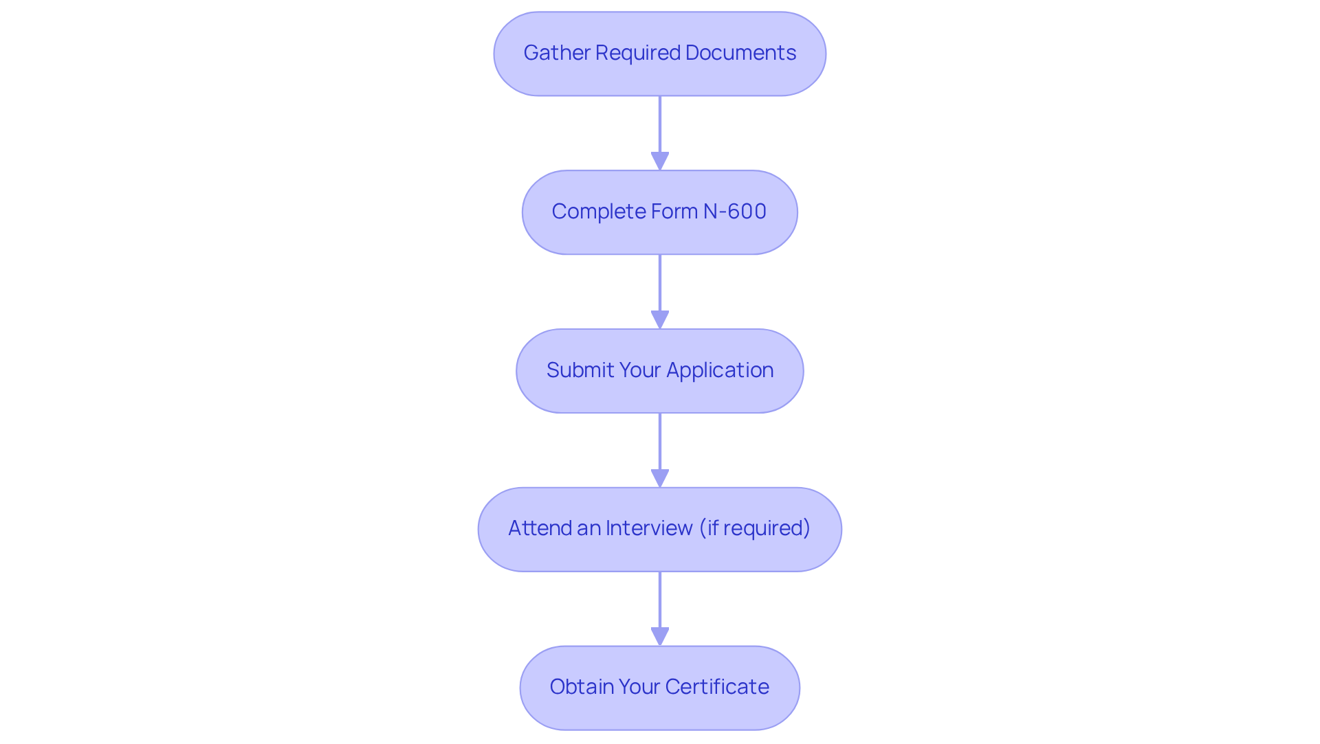 Each box represents a step in the application process. Follow the arrows to see how to move from gathering documents to obtaining your citizenship certificate. This flowchart is designed to guide you through each part of the process clearly and simply. Each box represents a step in the application process. Follow the arrows to see how to move from gathering documents to obtaining your citizenship certificate. This flowchart is designed to guide you through each part of the process clearly and simply.