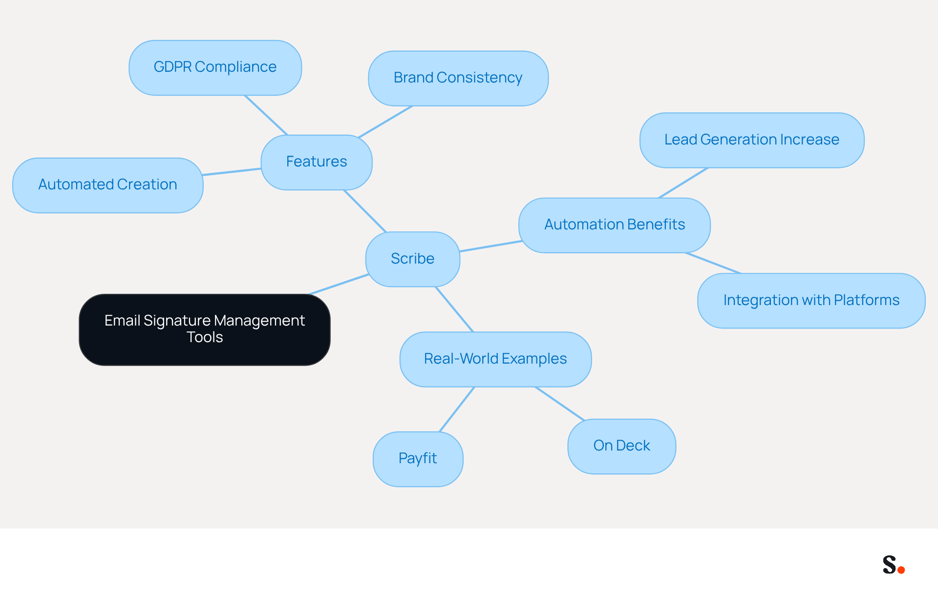 This mindmap starts with the main topic of email signature management tools. From there, it branches out to focus on Scribe, detailing its features, benefits of automation, and examples of companies using it. Each branch helps you see how these elements connect and contribute to effective email signature management.