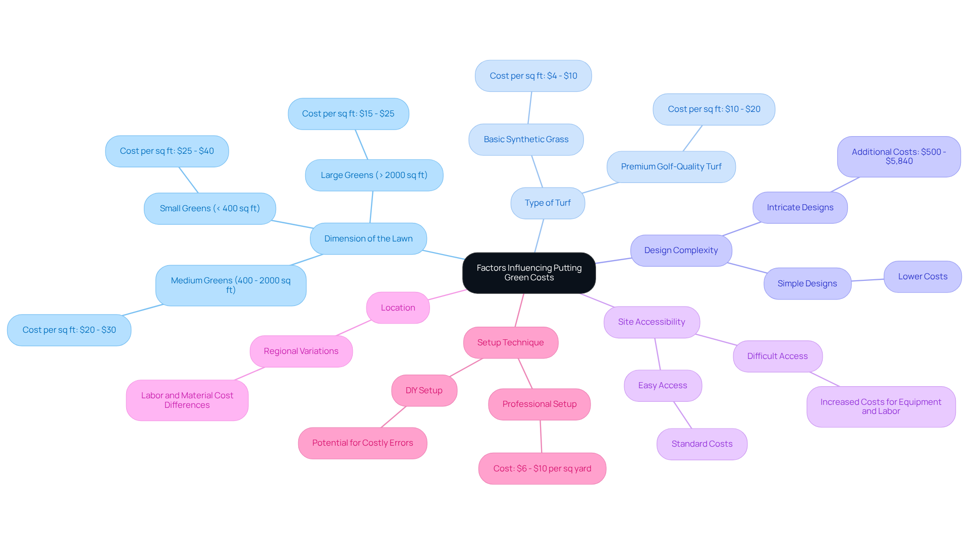 The central node represents the overall theme of costs, while each branch shows a different factor that affects pricing. Follow the branches to see specific details and cost ranges associated with each factor.