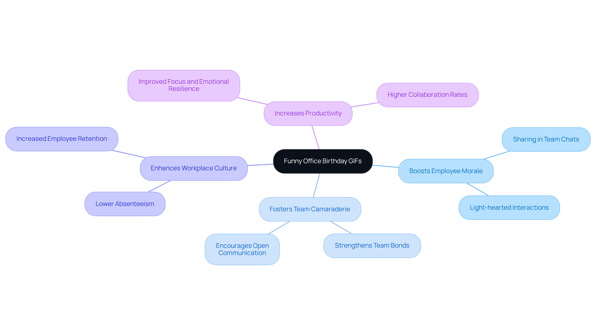 The central node represents the main idea of using GIFs, while the branches show the various benefits and aspects related to humor in the workplace. Each color-coded branch highlights a different area of impact, making it easy to see how they connect back to the central theme.