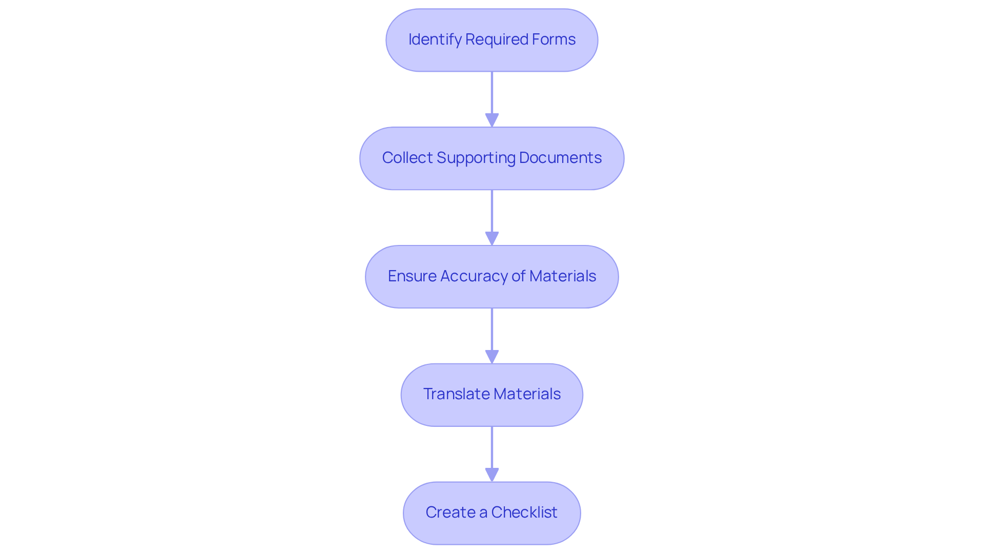 Each box represents a step you need to take. Follow the arrows to see the order in which you should complete these tasks to ensure your application is ready.