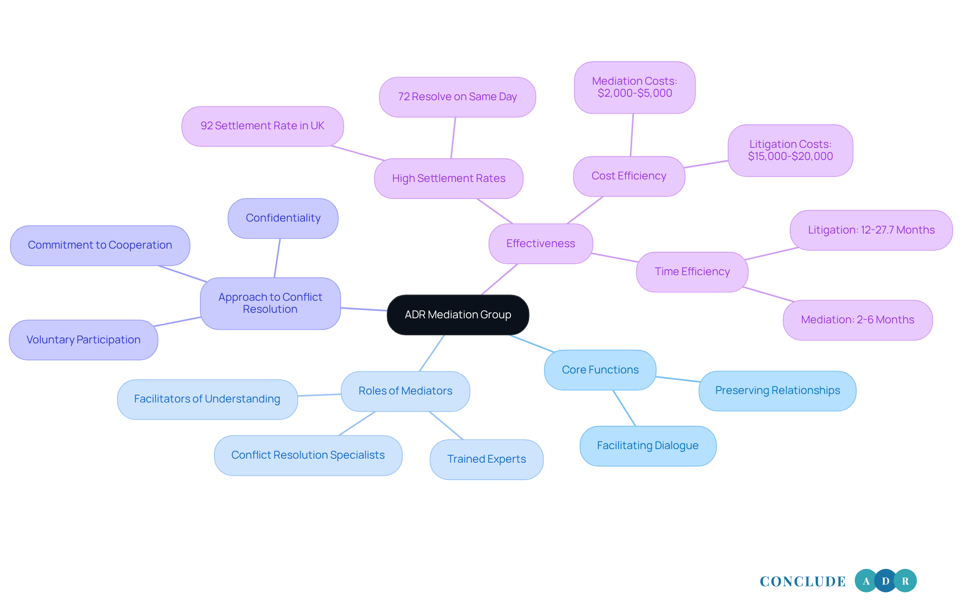 The center represents the ADR mediation group, with branches showing its main functions and roles. Each branch highlights how these elements contribute to effective conflict resolution.