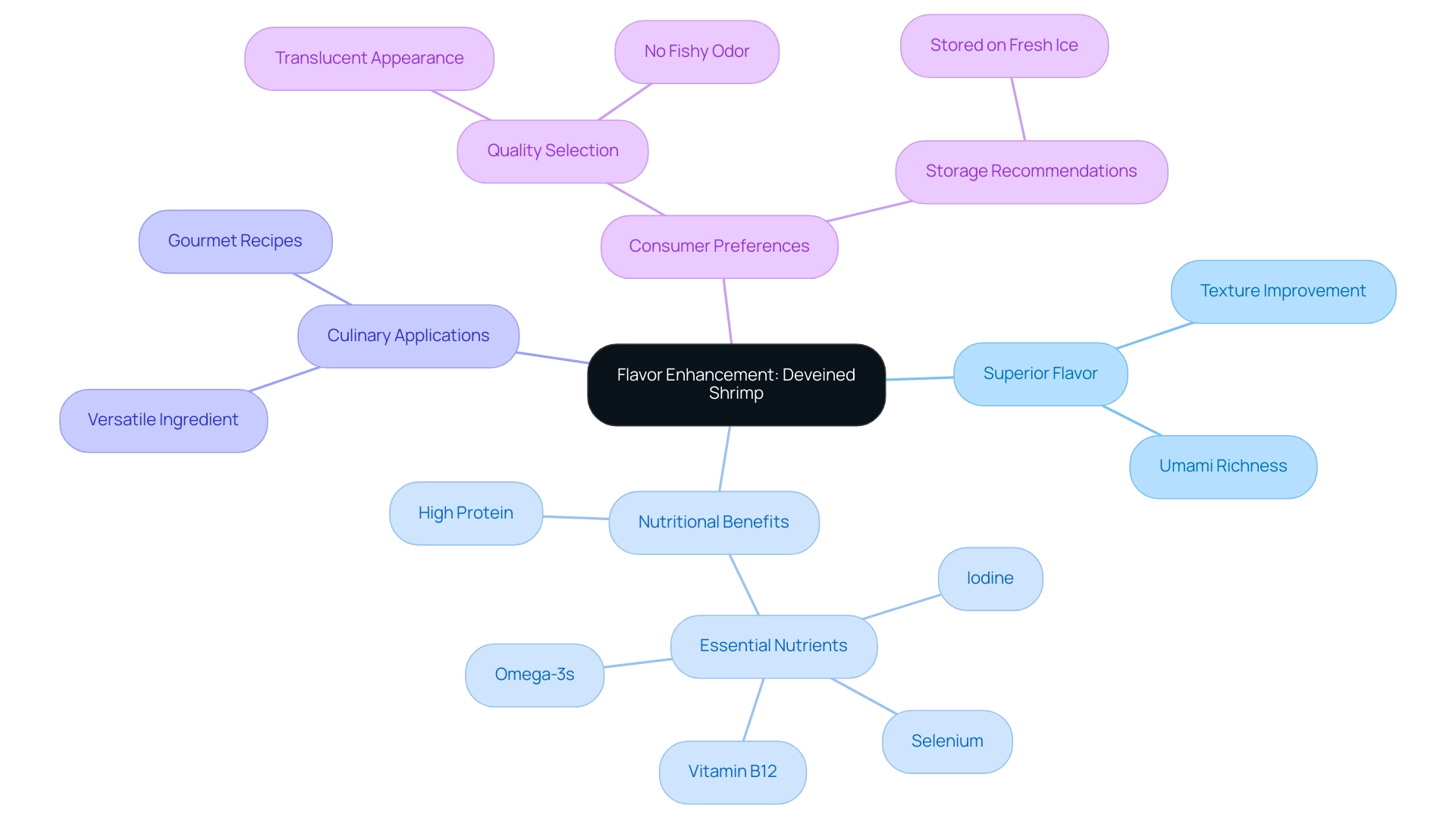 Central node represents the main topic; branches illustrate key benefits such as flavor, nutrition, culinary use, and consumer preference.