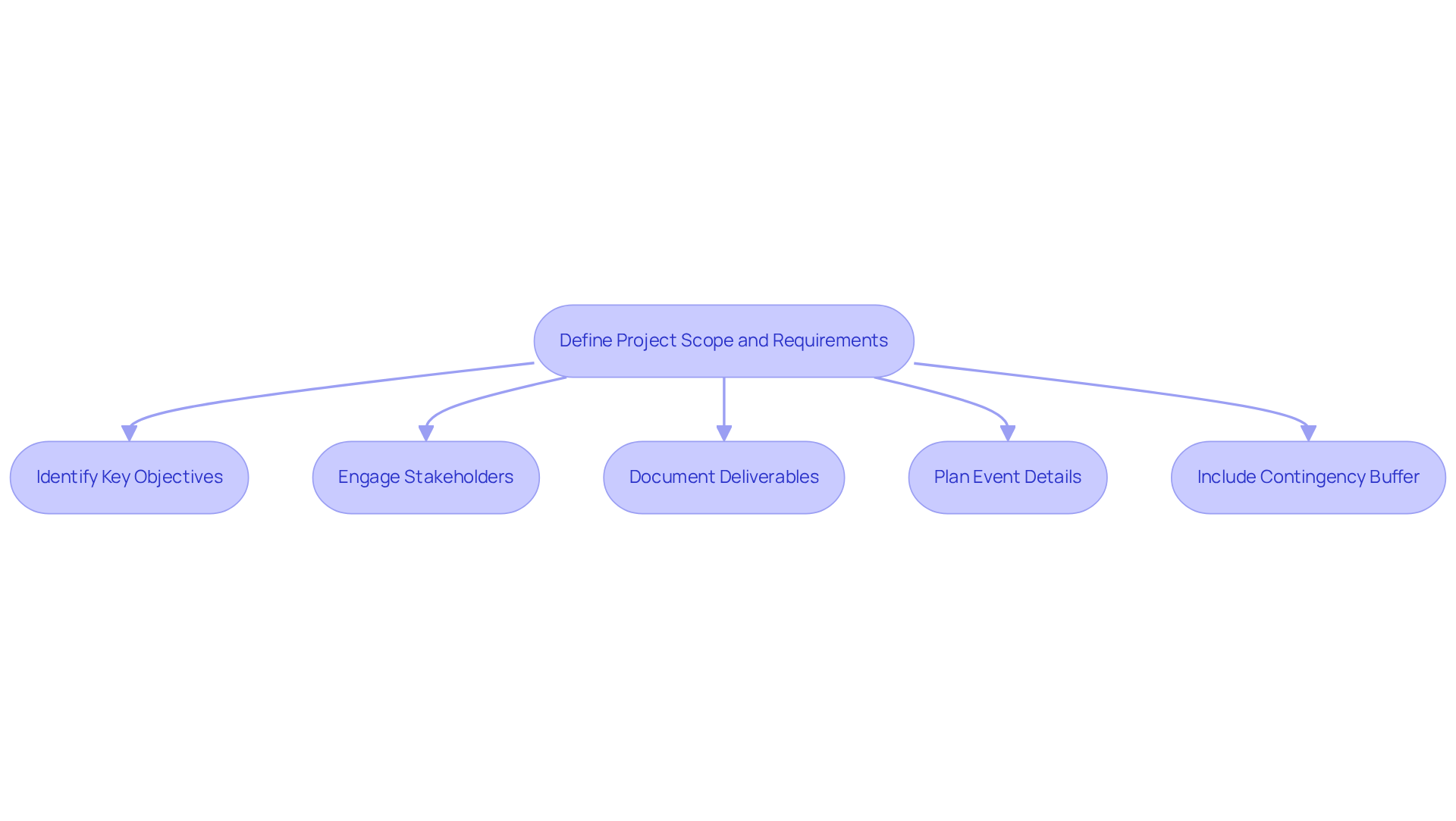 This flowchart outlines the steps to define project scope and requirements. Start at the top with the main goal, then follow the arrows to see how each step leads to the next, ensuring a thorough planning process for successful event execution.