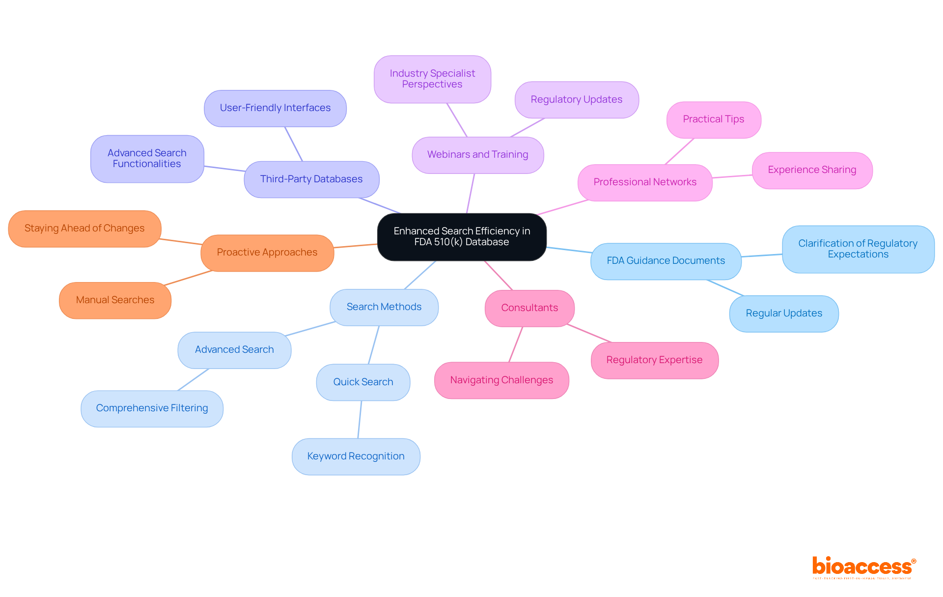 The central node represents the main goal of improving search efficiency. Each branch shows different tools and resources that can help achieve this goal. Follow the branches to explore each resource and its benefits.