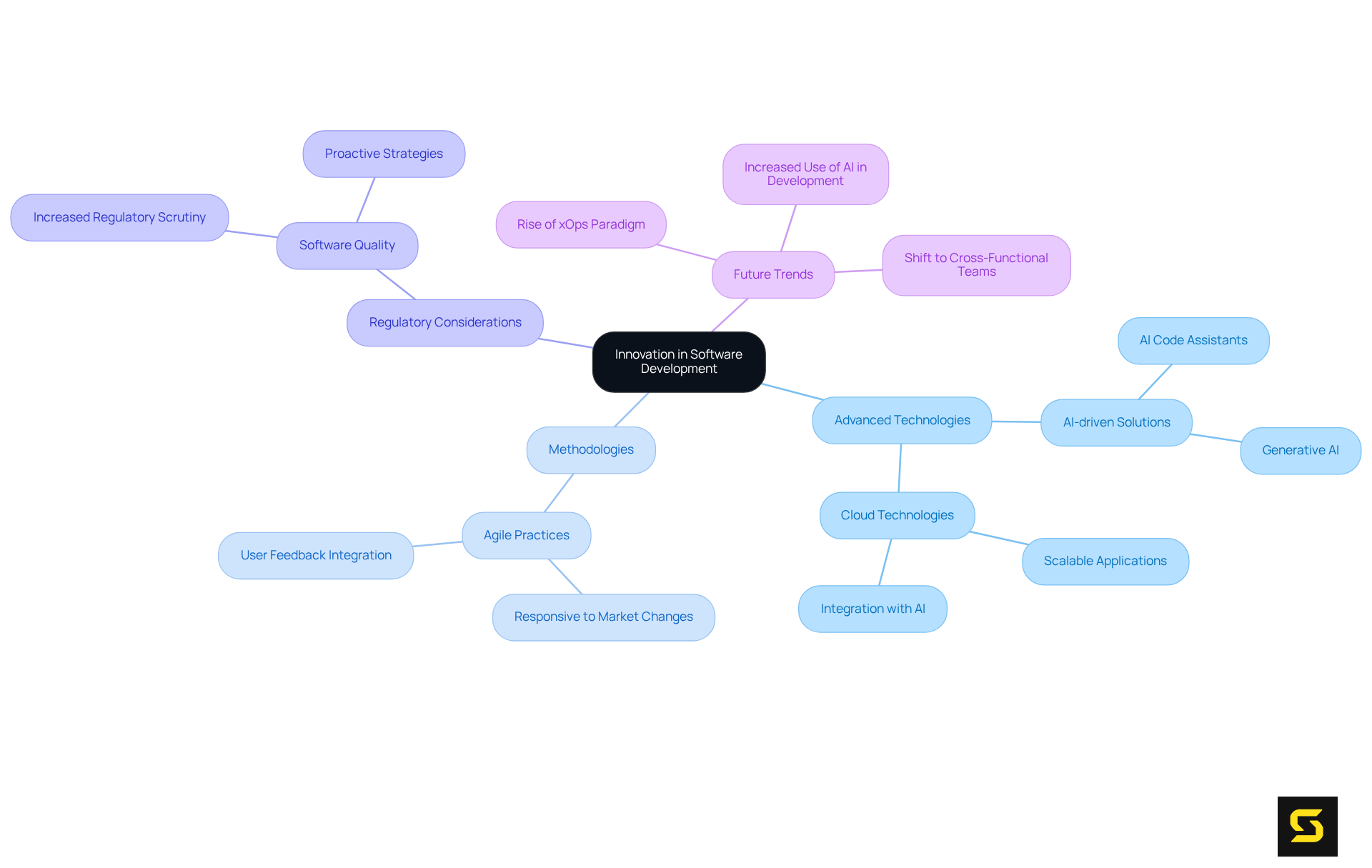 The center represents the main topic of innovation. Each branch shows a different aspect of how innovation is achieved in software development, with further details available by following the sub-branches.