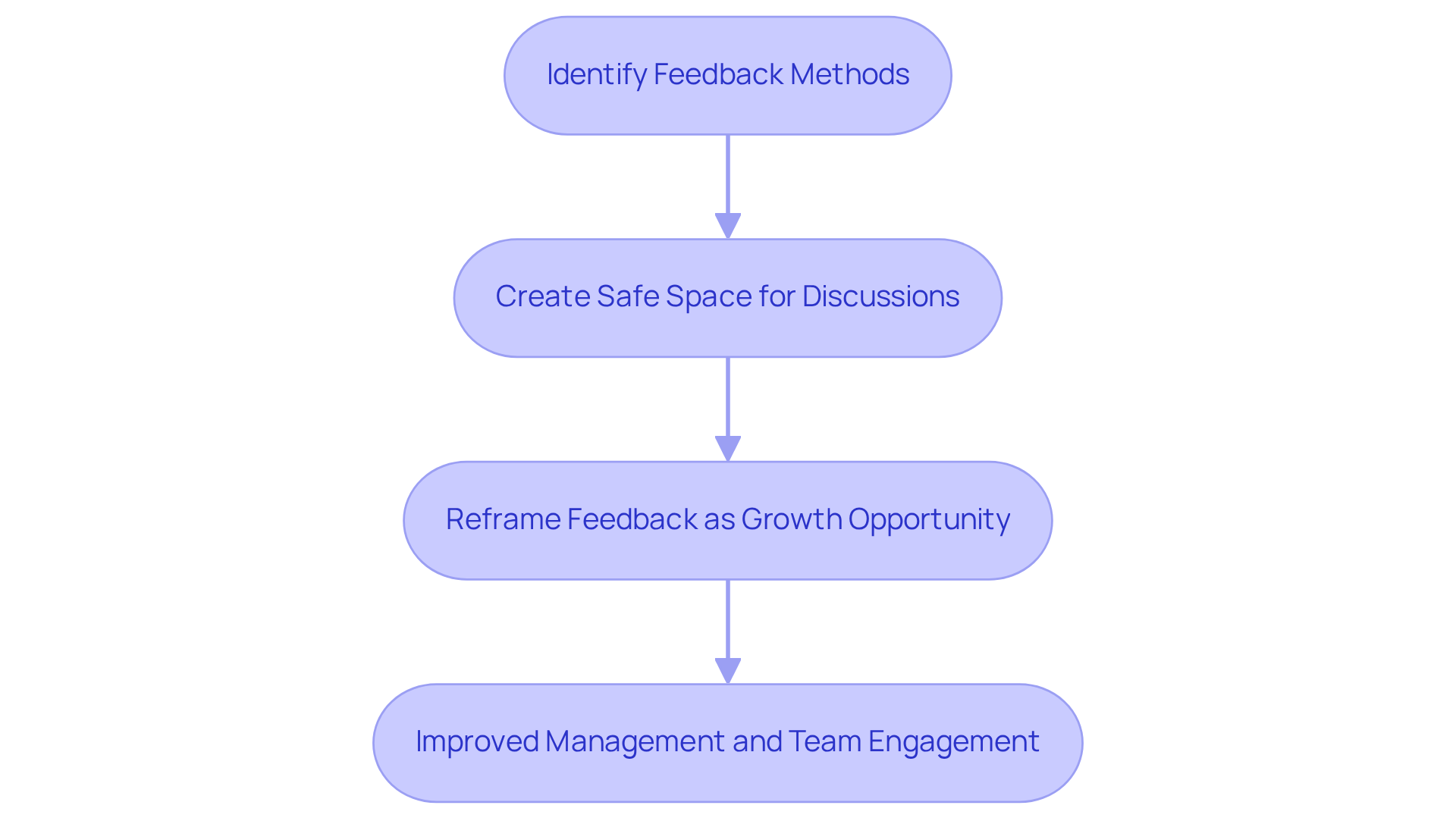 Each box represents a step in creating a culture of feedback. Follow the arrows to see how each step builds on the previous one, leading to improved management and team engagement.