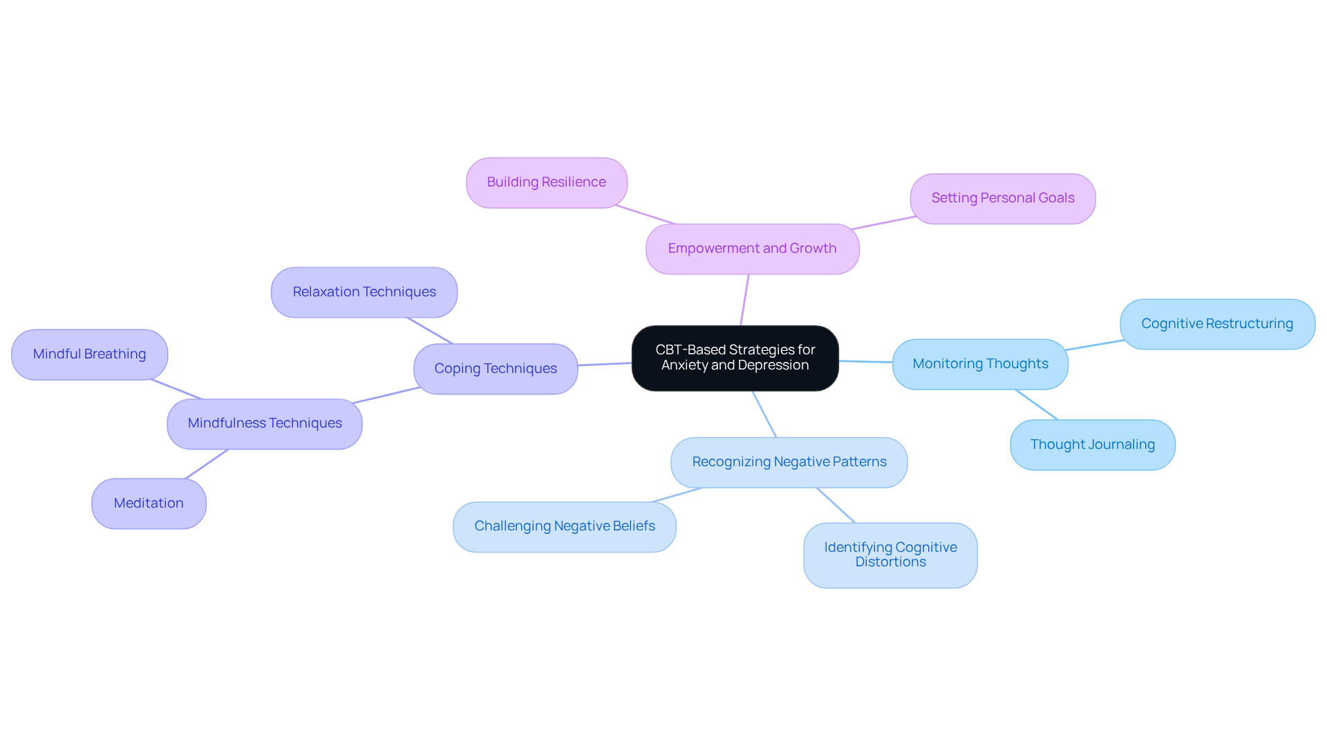 This mindmap starts with the main topic in the center and branches out to show different strategies for managing anxiety and depression. Each branch represents a key area of focus, and the sub-branches provide specific techniques you can use to improve your mental health.