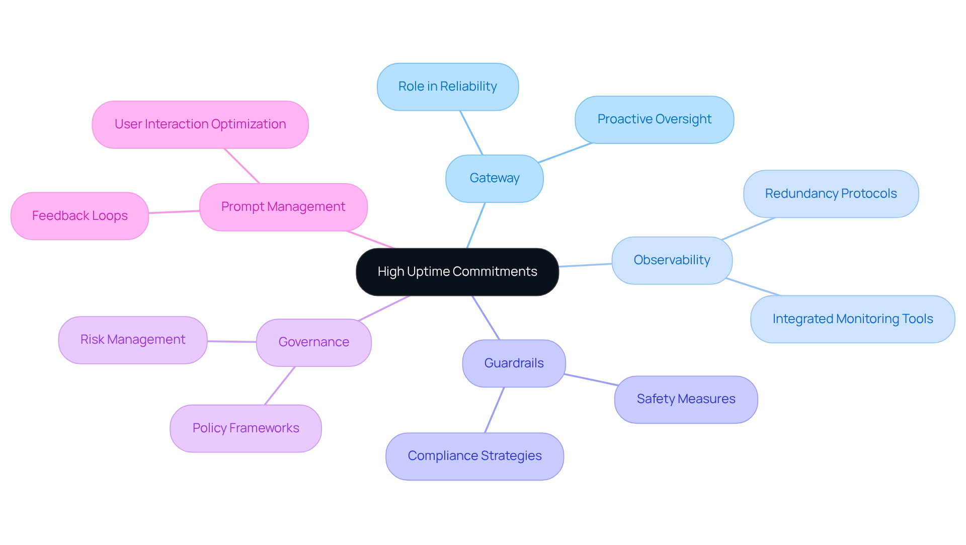 The central node represents the main focus on uptime commitments, while the branches show the key components and strategies that contribute to reliability. Each color-coded branch helps you see how different elements work together to enhance service delivery and user satisfaction.