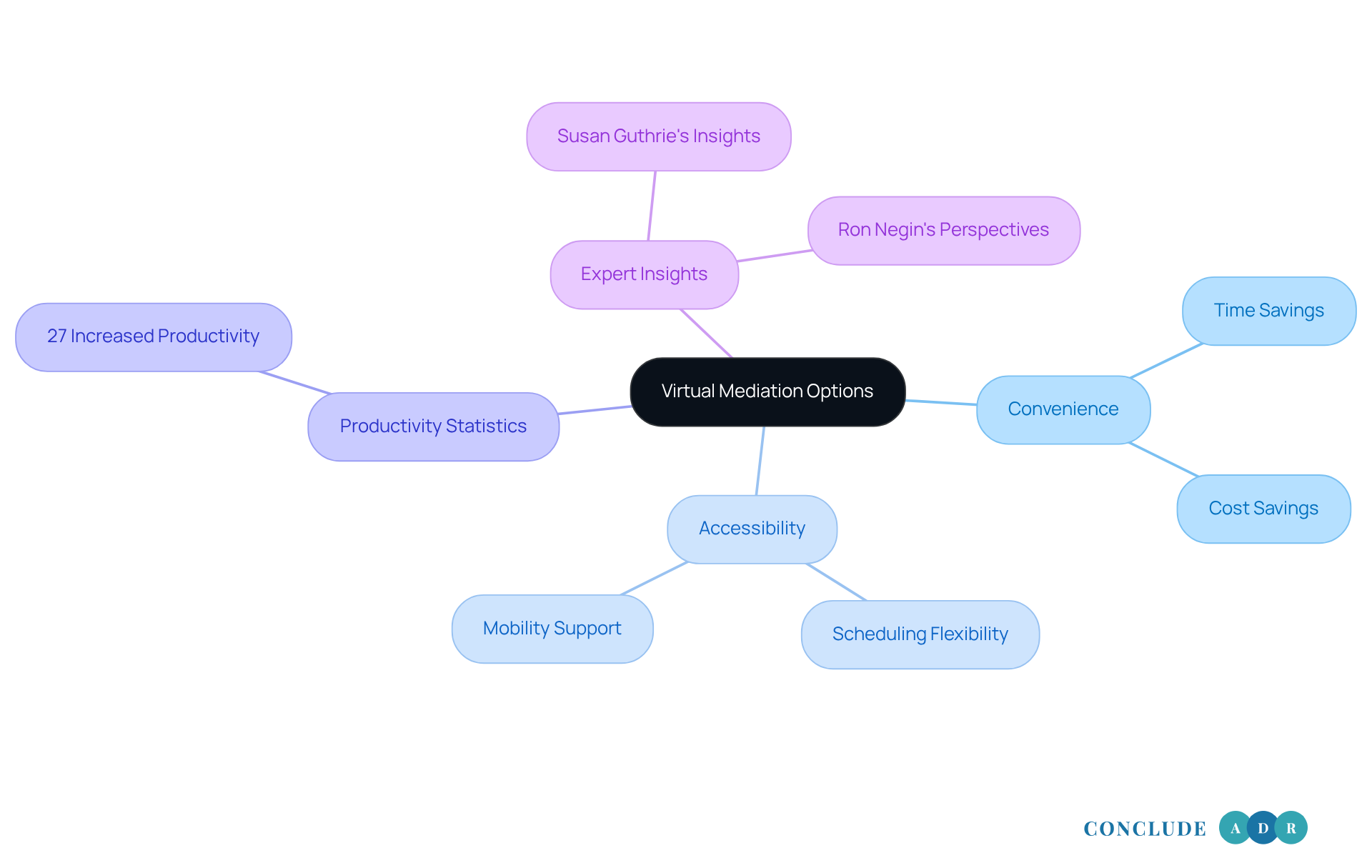 The central node represents the main topic of virtual mediation. Each branch highlights a key benefit or insight, showing how they all connect to the overall theme of making mediation more accessible and effective.