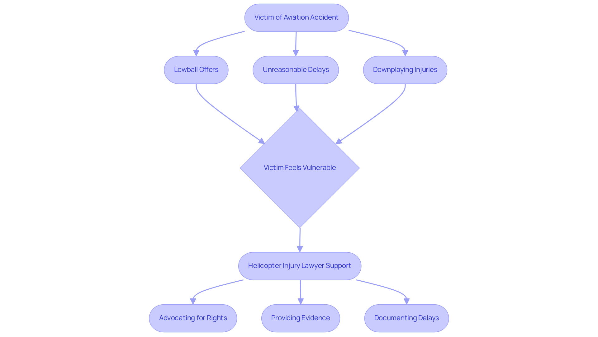 This flowchart illustrates the journey of a victim after an aviation accident. It shows the tactics used by insurance companies that can make victims feel vulnerable, and how a helicopter injury lawyer can help counter these tactics, ensuring victims receive the support and compensation they deserve. This flowchart illustrates the journey of a victim after an aviation accident. It shows the tactics used by insurance companies that can make victims feel vulnerable, and how a helicopter injury lawyer can help counter these tactics, ensuring victims receive the support and compensation they deserve.
