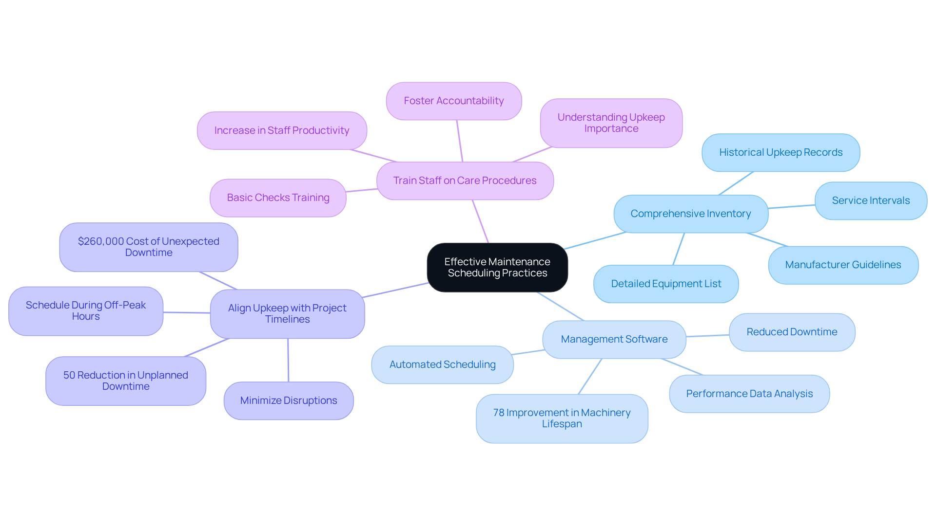 The center represents the main topic of maintenance scheduling, while the branches show specific practices. Each sub-branch provides additional details or statistics to enhance understanding. The center represents the main topic of maintenance scheduling, while the branches show specific practices. Each sub-branch provides additional details or statistics to enhance understanding.