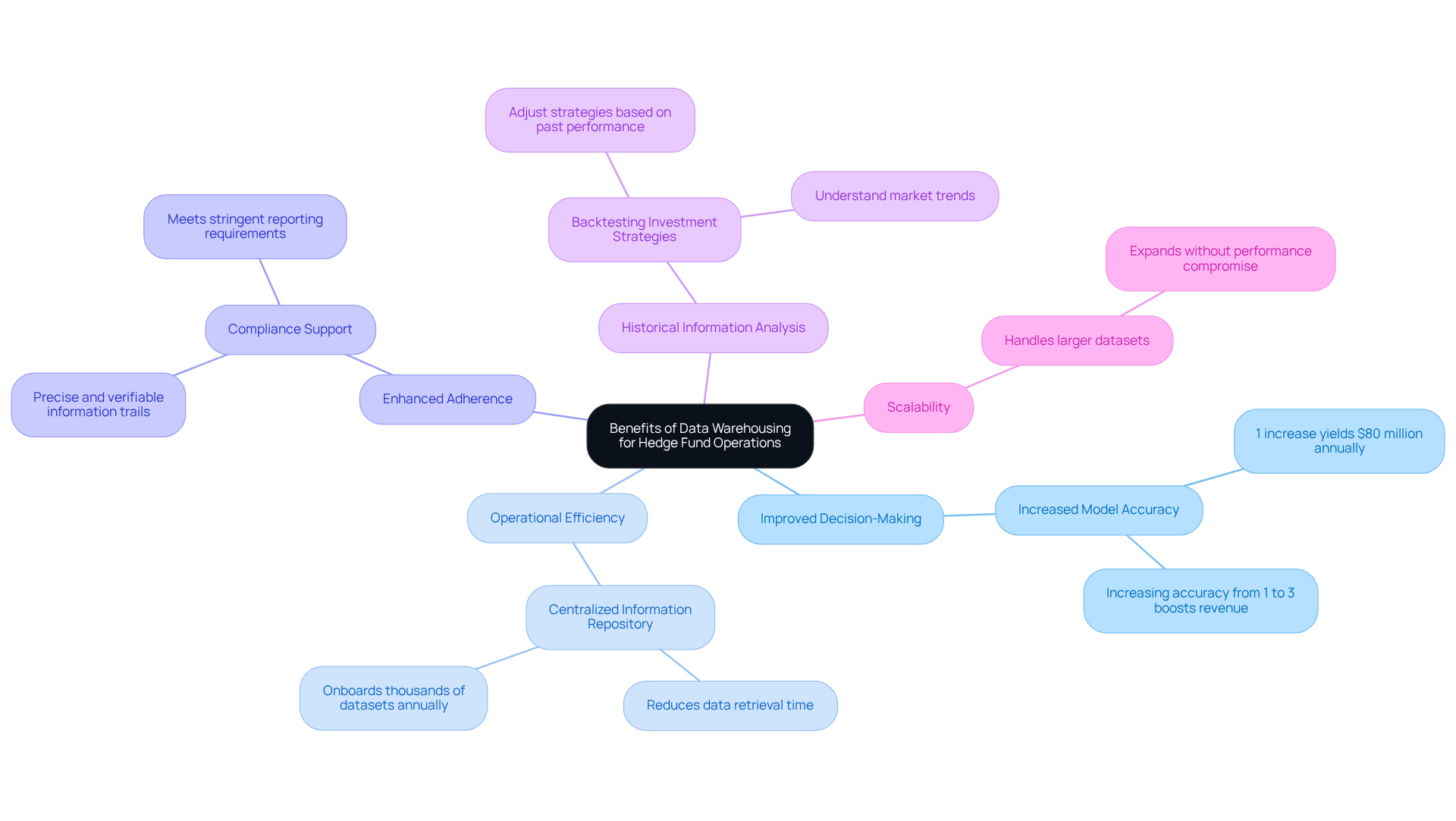 This mindmap illustrates the various advantages of data warehousing for hedge funds. Each branch represents a key benefit, and the sub-branches provide additional details or statistics that support each point. Follow the branches to understand how these benefits contribute to optimizing hedge fund operations.