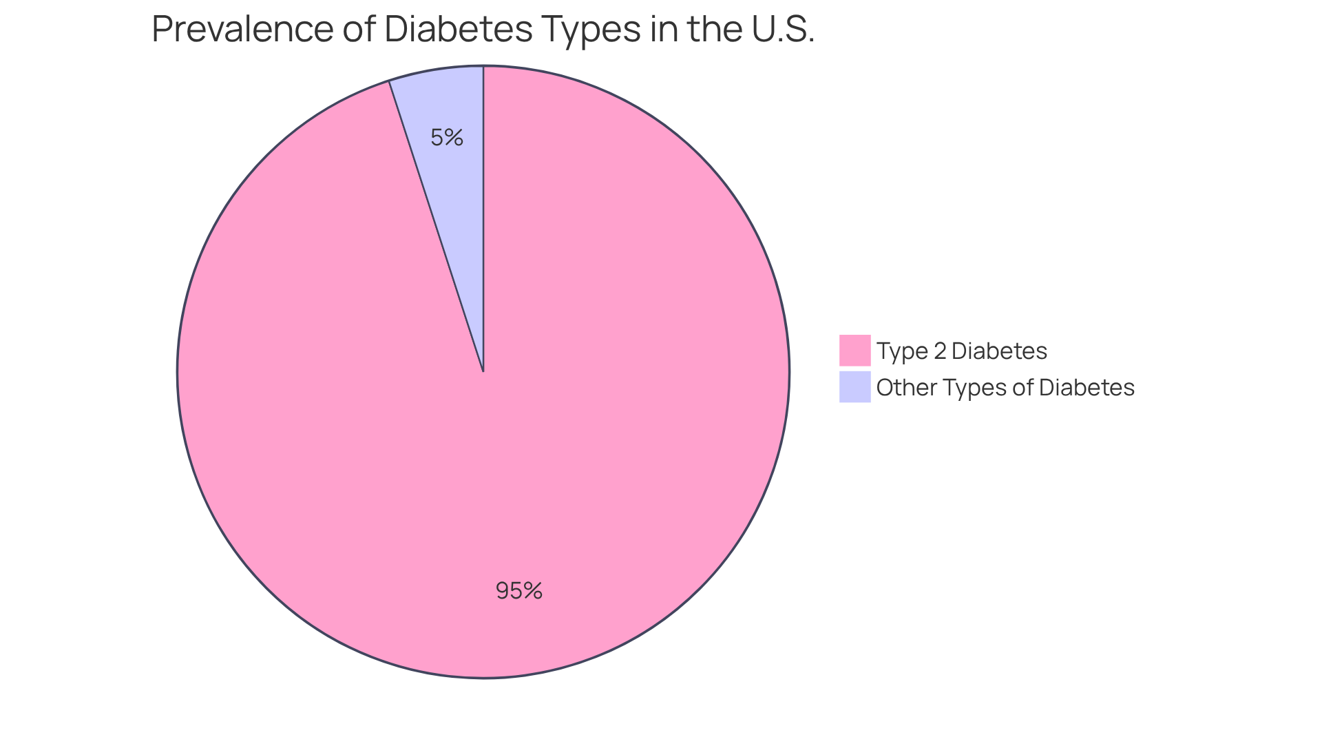 What Percentage of Diabetes is Type 2? Understanding Its Impact - Dr ...