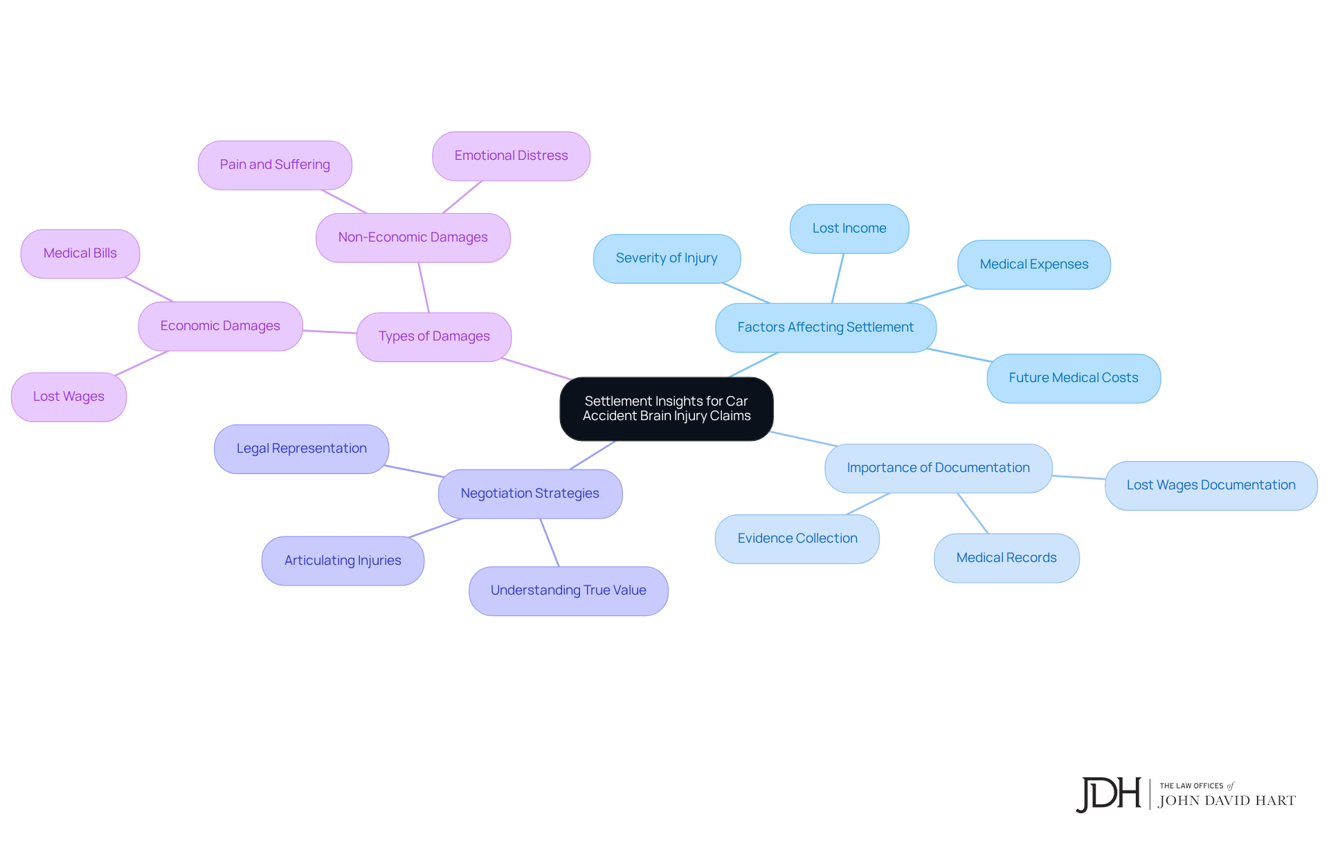 Start at the center with the main topic. Follow the branches to understand the different factors and strategies that play a role in determining settlement amounts. Each branch provides detail on how these factors contribute to the overall claim process.