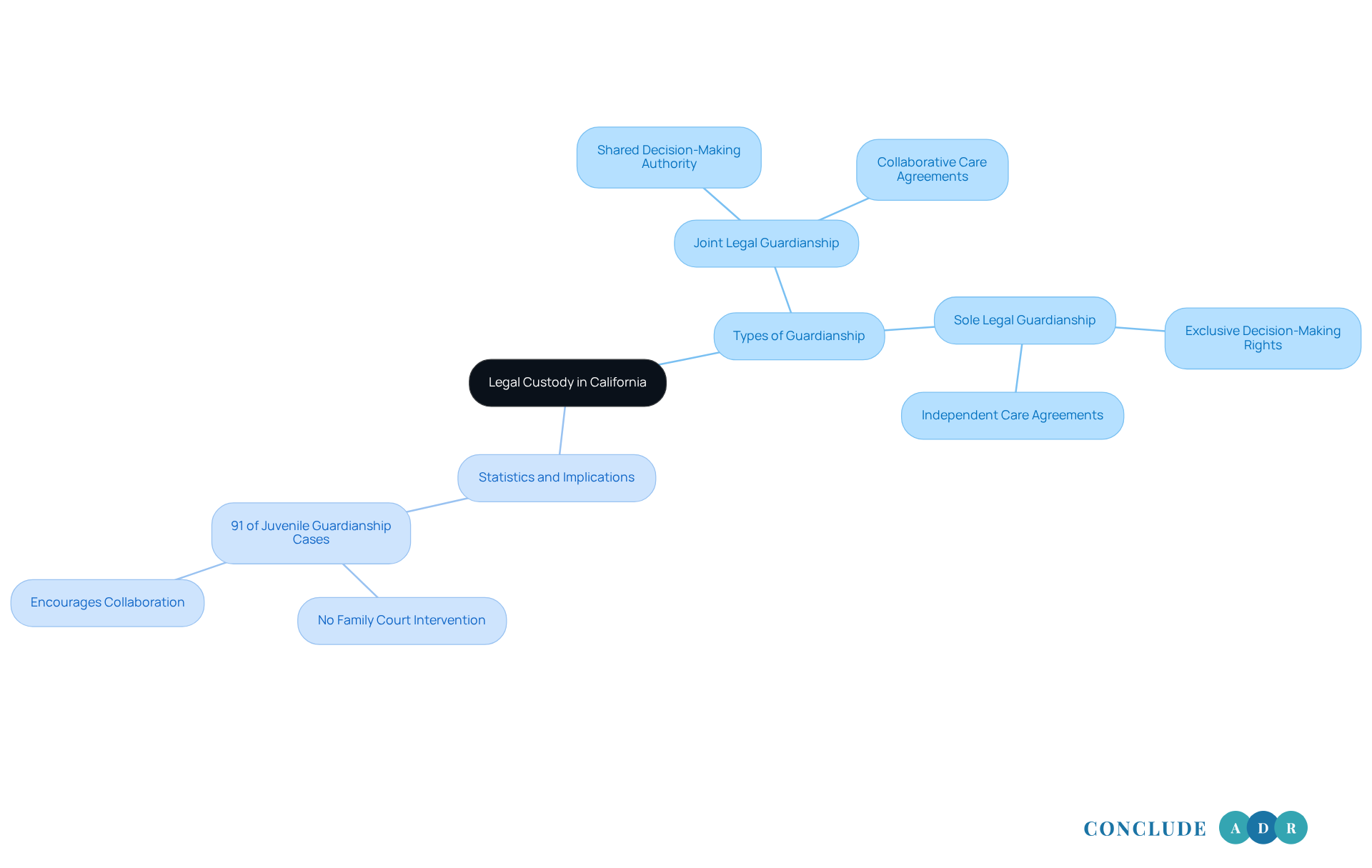 The center shows the main topic of legal custody, with branches leading to types of guardianship and important statistics. Each branch illustrates how caregivers can make decisions collaboratively or independently.