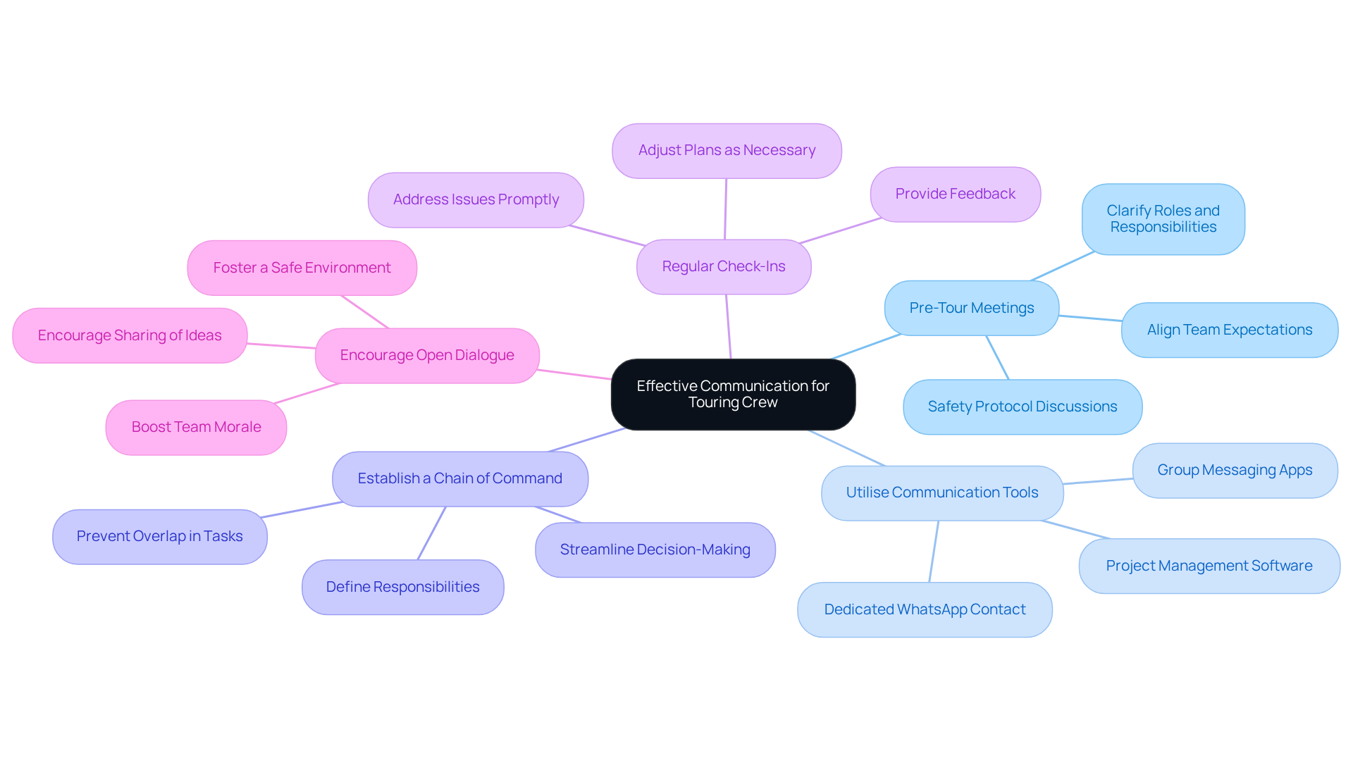The central node represents the main theme of effective communication. Each branch shows a key practice, and the sub-branches provide additional details or actions related to that practice. This layout helps you see how each practice contributes to the overall goal of clear communication.