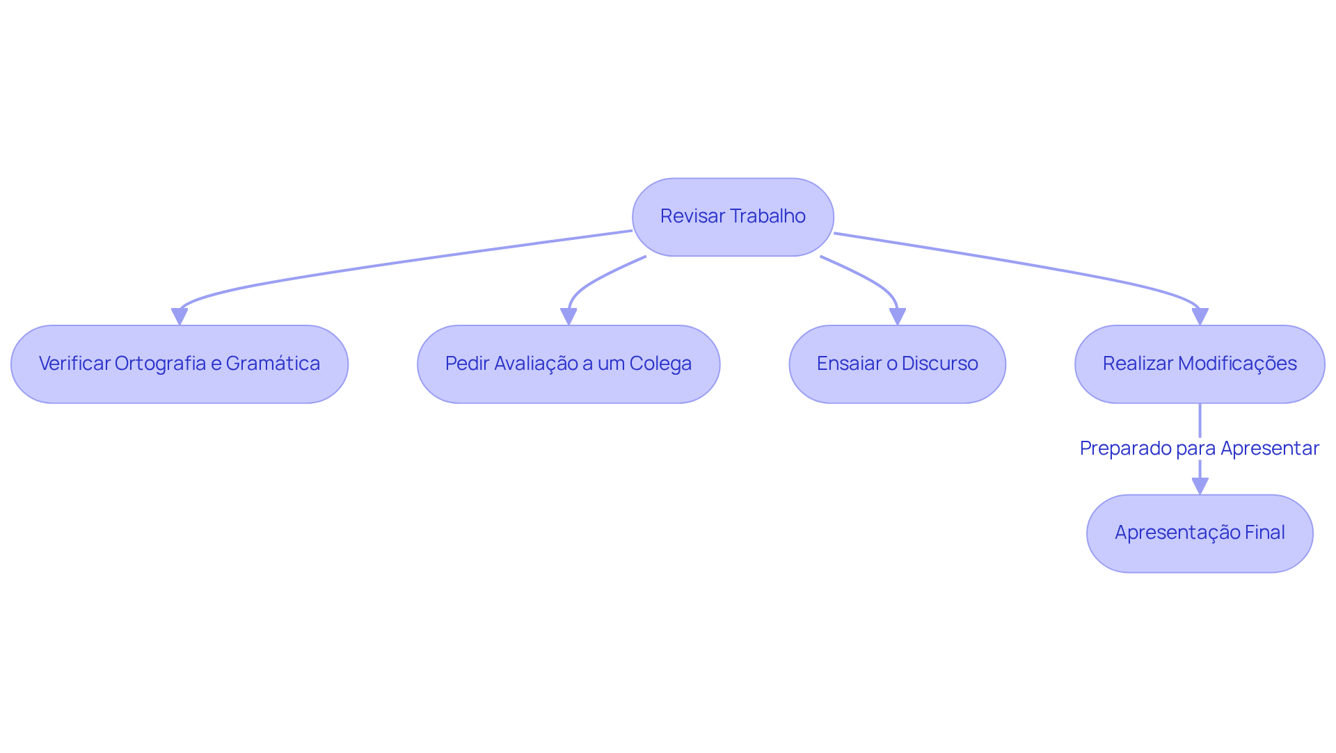 Cada bloco representa uma etapa no processo de preparação da apresentação. Siga as setas para entender como cada ação se conecta e contribui para uma apresentação mais eficaz.