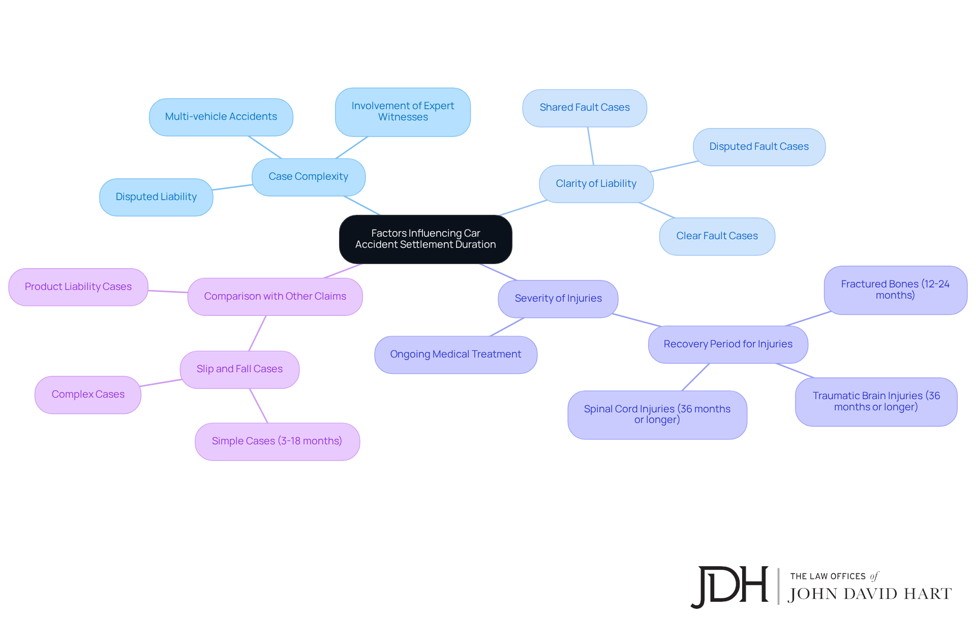 At the center, you'll find the main topic. Each branch represents a key factor affecting the length of settlement processes, with further branches detailing specific aspects related to each factor. At the center, you'll find the main topic. Each branch represents a key factor affecting the length of settlement processes, with further branches detailing specific aspects related to each factor.