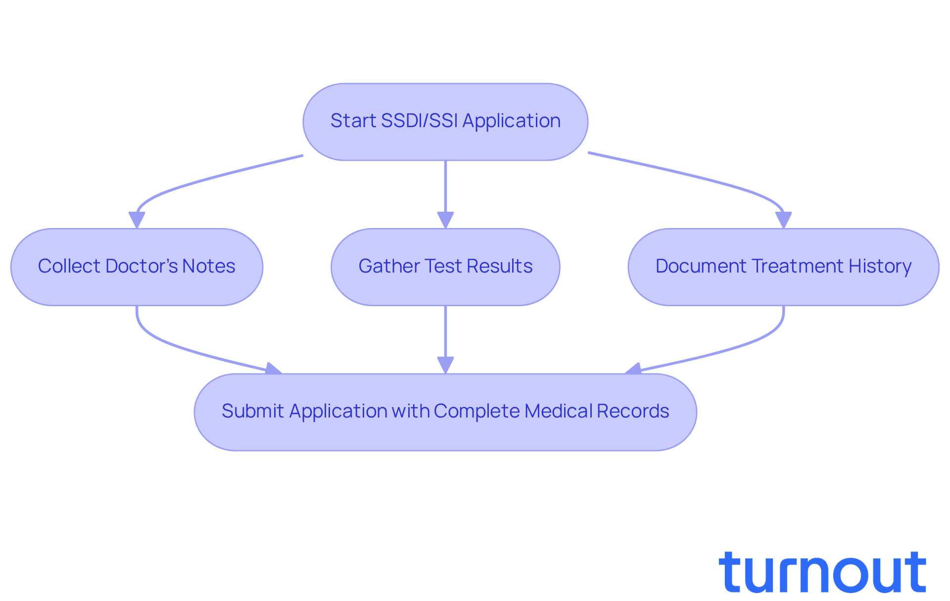 Follow the arrows to see the steps you need to take for your application. Each box represents a crucial part of the process - gather your doctor's notes, test results, and treatment history before submitting your application.