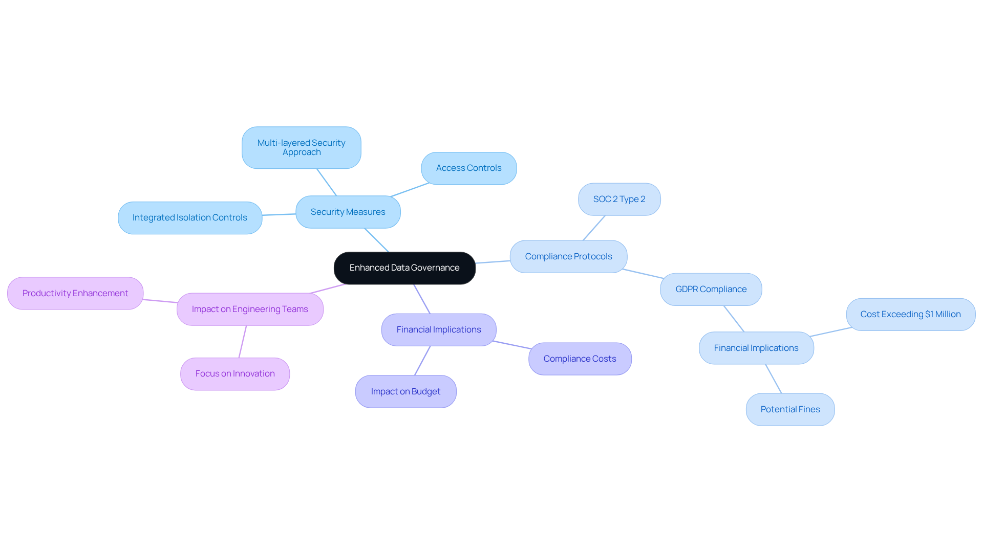 The central node represents the main theme of data governance, while branches show related topics. Each color-coded branch helps you see how different aspects connect and contribute to overall security and compliance. The central node represents the main theme of data governance, while branches show related topics. Each color-coded branch helps you see how different aspects connect and contribute to overall security and compliance.