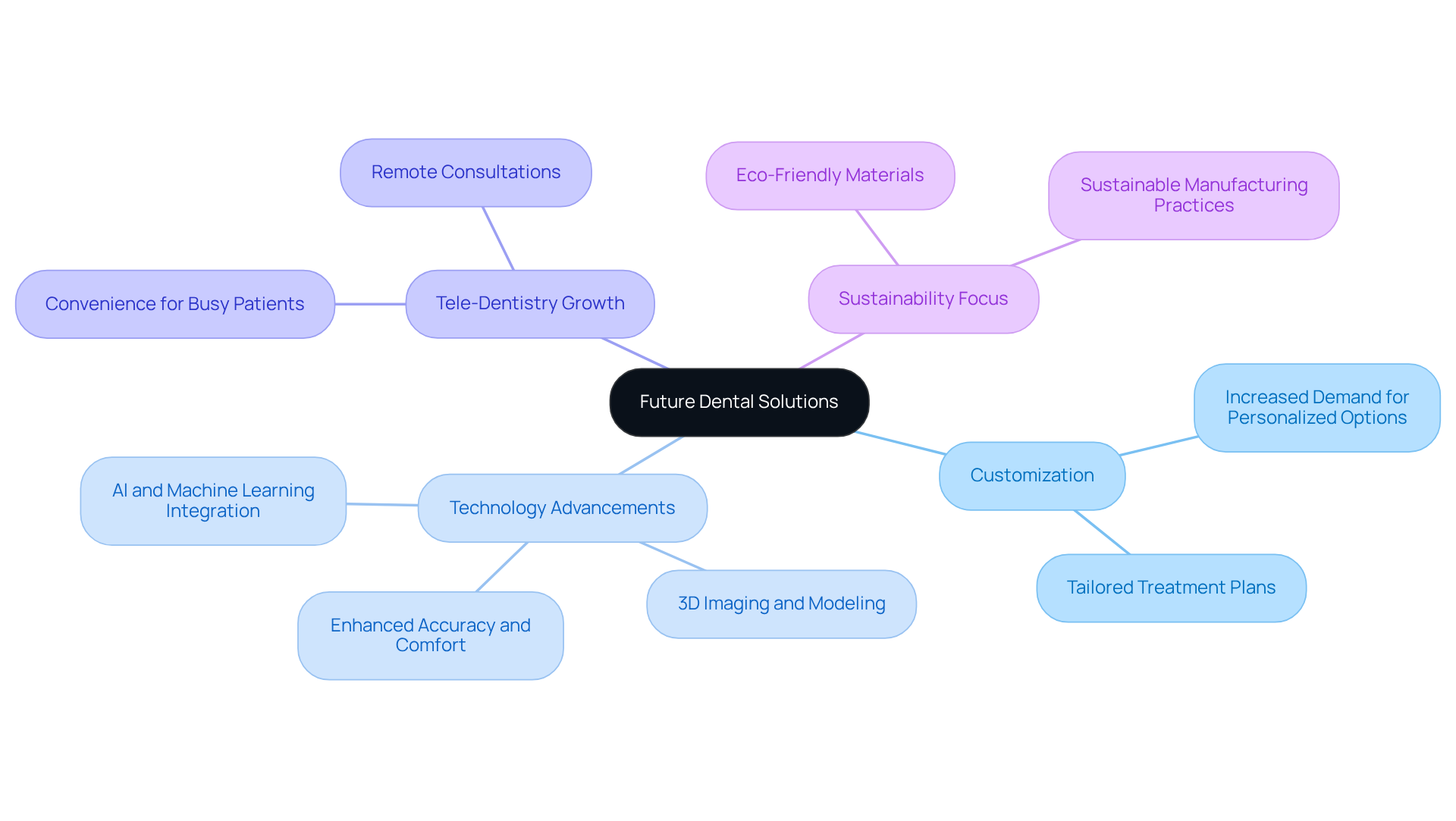 The central node represents the overarching theme of future dental solutions. Each branch highlights a key insight, with further details provided in the sub-branches. This layout helps you see how different aspects of the dental industry are evolving and interrelated.