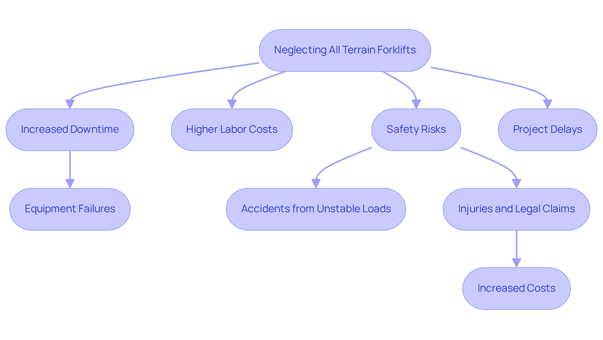 This flowchart shows how neglecting to use all terrain forklifts leads to various risks and inefficiencies. Each box represents a consequence, and the arrows indicate how one issue leads to another, helping you visualize the chain of problems that can arise.