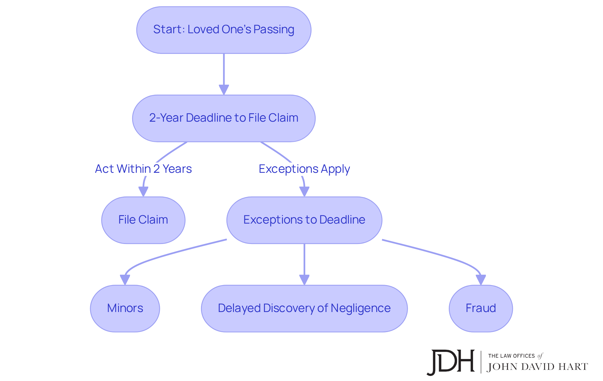 This flowchart outlines the steps to take after a loved one's passing. Follow the arrows to see the timeline for filing a claim and the exceptions that may apply. Remember, acting quickly is crucial! This flowchart outlines the steps to take after a loved one's passing. Follow the arrows to see the timeline for filing a claim and the exceptions that may apply. Remember, acting quickly is crucial!