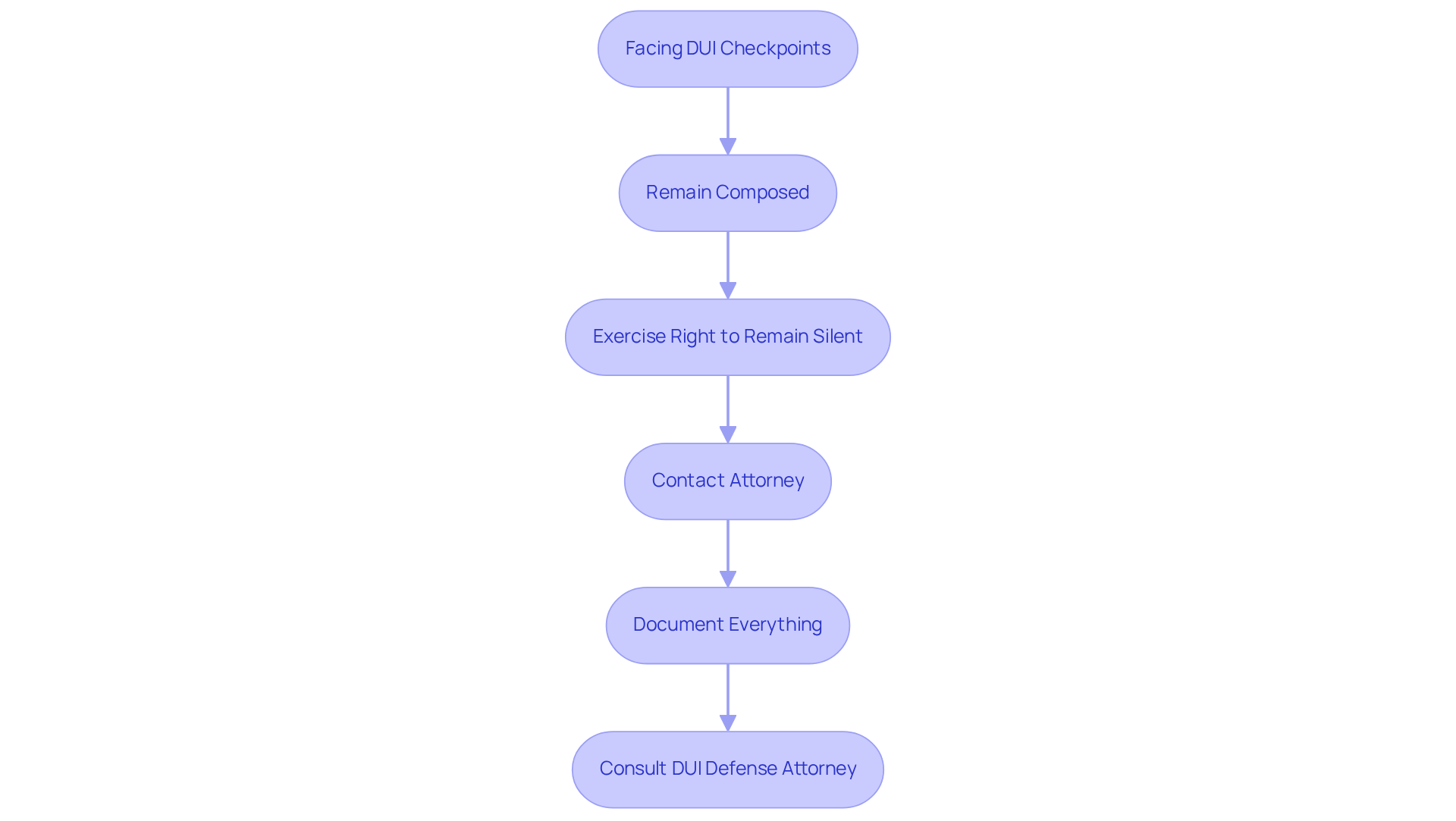 This flowchart guides you through what to do if you encounter a DUI checkpoint. Follow the arrows to see each step you should take to protect your rights and ensure you have the best defense. This flowchart guides you through what to do if you encounter a DUI checkpoint. Follow the arrows to see each step you should take to protect your rights and ensure you have the best defense.