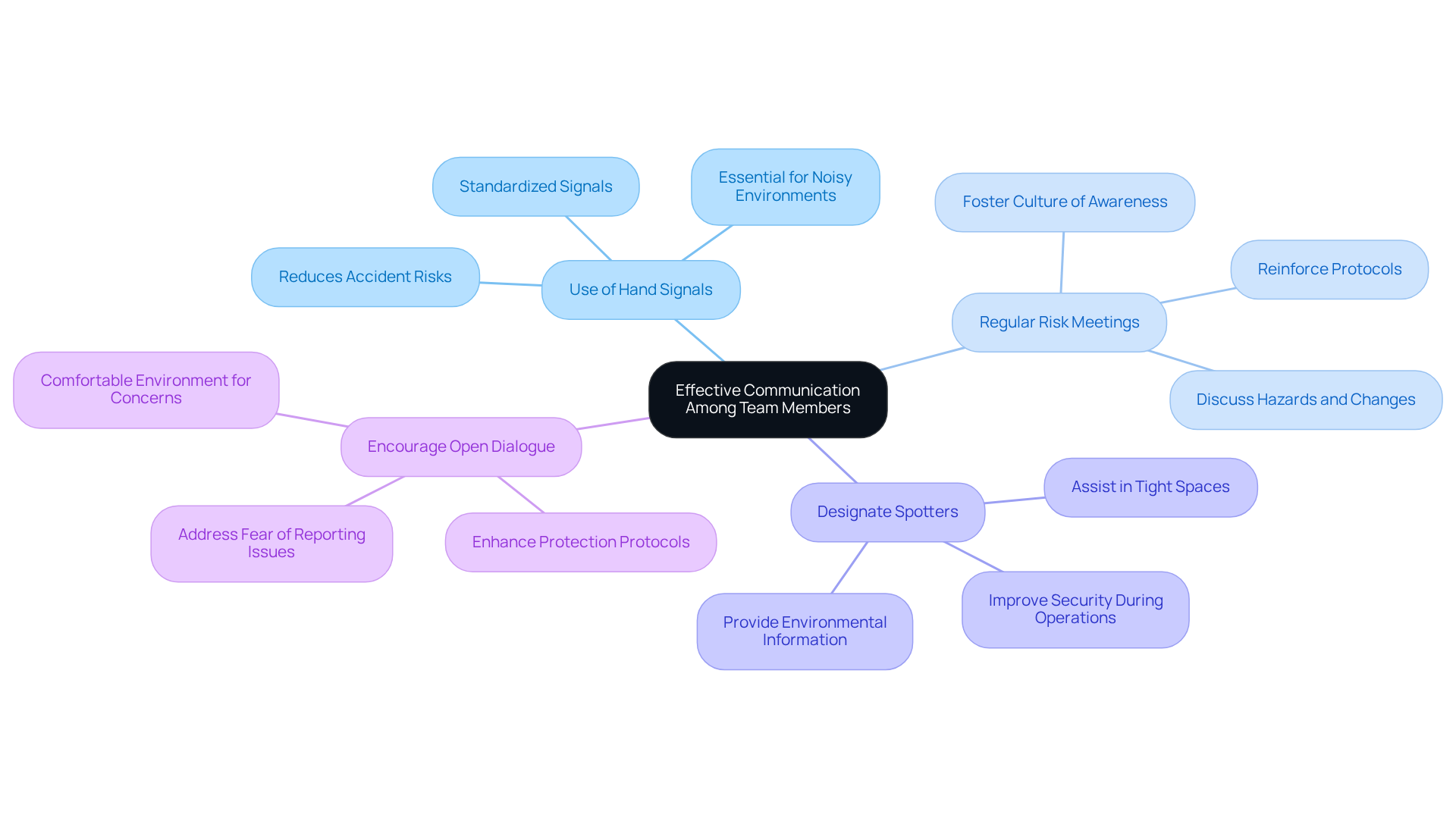 This mindmap illustrates various strategies to improve communication among team members. Each branch represents a different approach, and the sub-branches highlight key points related to that strategy. Follow the branches to see how each strategy contributes to a safer and more cohesive work environment.
