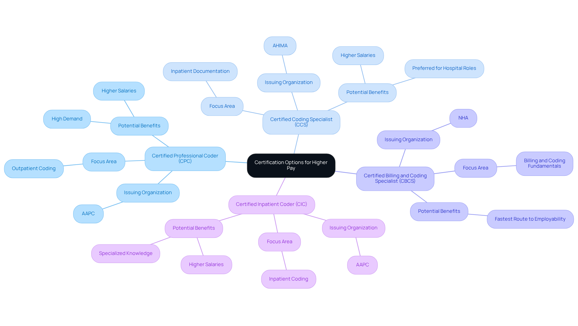This mindmap shows the different certifications available for advancing your career in medical billing. Each branch represents a certification, and the sub-branches provide details about what each certification entails and its benefits. Follow the branches to see how these certifications can help you earn more and succeed in your career. This mindmap shows the different certifications available for advancing your career in medical billing. Each branch represents a certification, and the sub-branches provide details about what each certification entails and its benefits. Follow the branches to see how these certifications can help you earn more and succeed in your career.