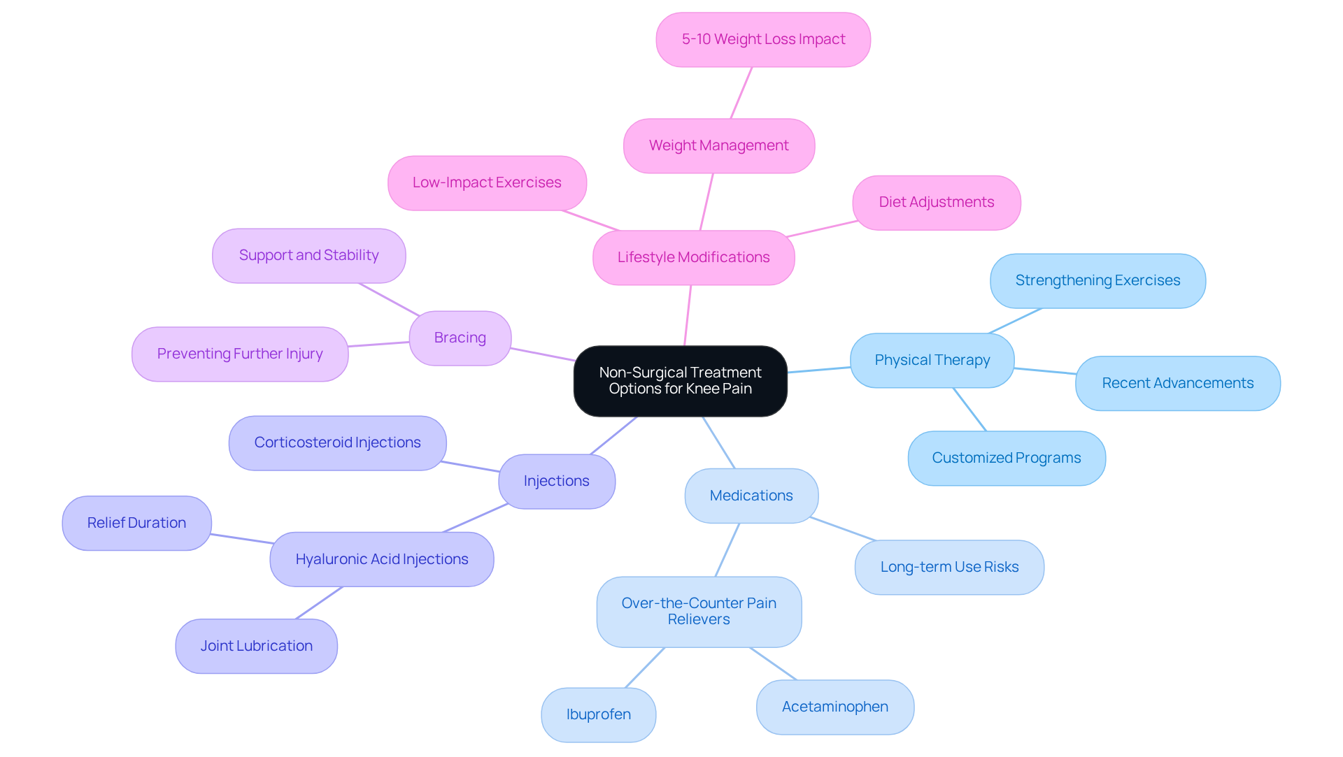 The center represents the main topic of knee pain treatments. Each branch shows a different treatment option, and the sub-branches provide more details about what each option entails. This way, you can easily see all the choices available to manage knee pain without surgery.