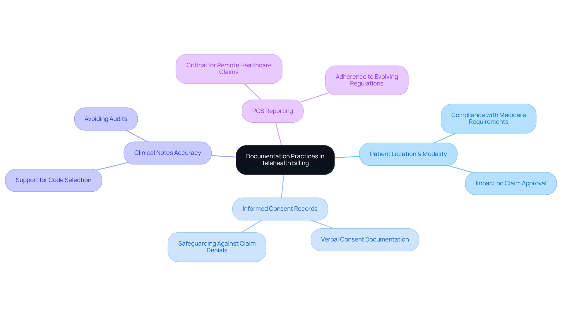 The central node represents the main topic, while the branches show key practices that help ensure compliance in telehealth billing. Each practice is connected to its importance, helping you understand how they contribute to successful billing.