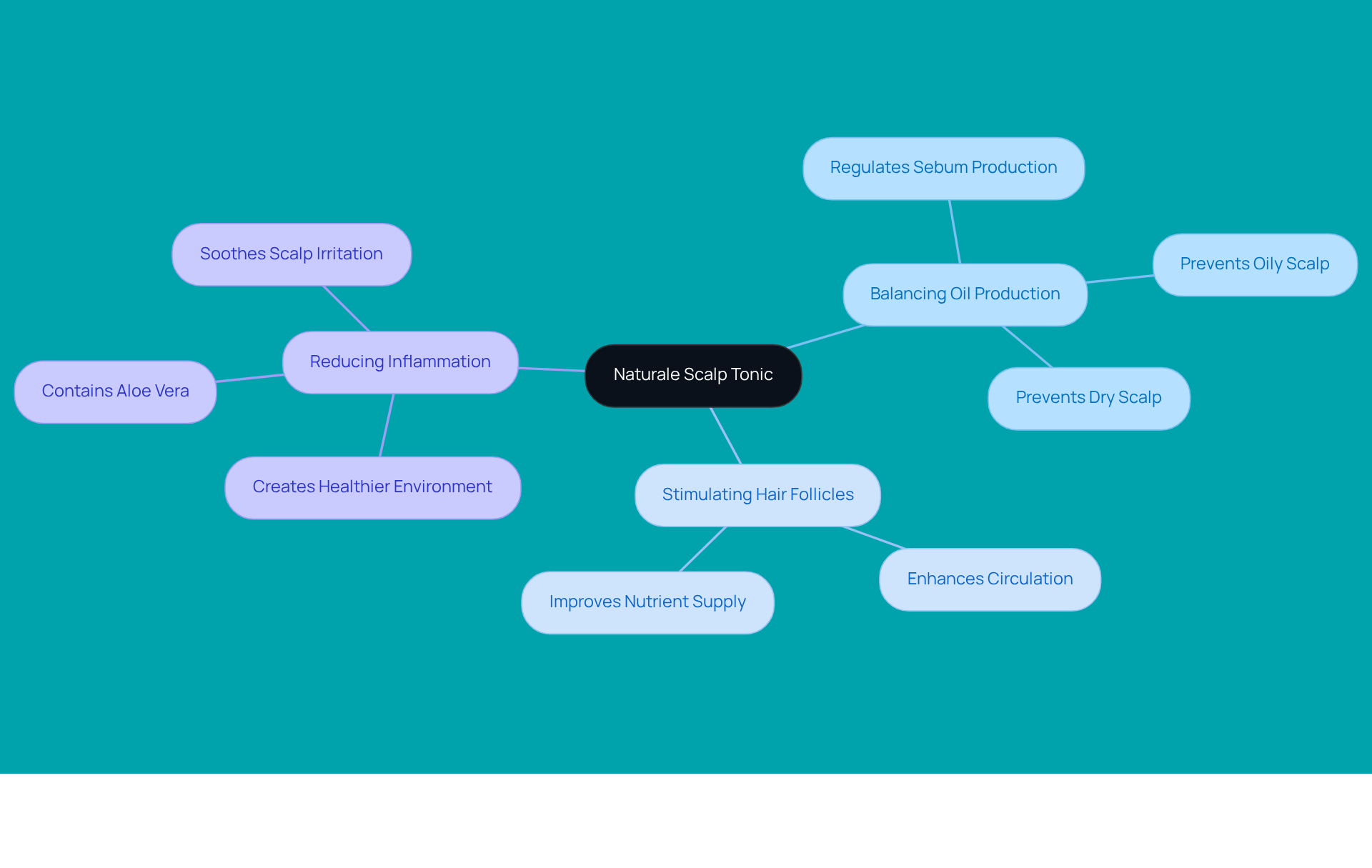 The central node represents the tonic, while the branches show its key benefits. Each benefit is connected to specific actions or ingredients that support healthy hair growth. The central node represents the tonic, while the branches show its key benefits. Each benefit is connected to specific actions or ingredients that support healthy hair growth.