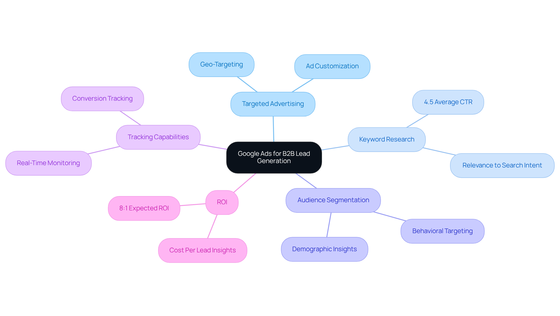 The central node represents Google Ads, while each branch shows different strategies and their impacts. Follow the branches to explore how targeted advertising, keywords, and tracking work together to help businesses succeed.