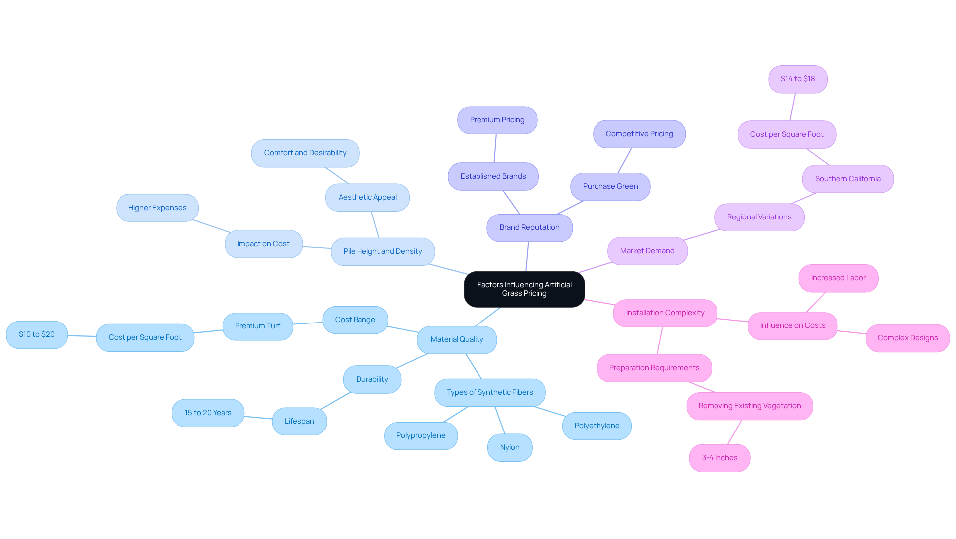 The central node represents the overall topic of pricing, while each branch shows a different factor that affects costs. Sub-branches provide more details or examples related to each factor, helping you understand how they contribute to the overall price.