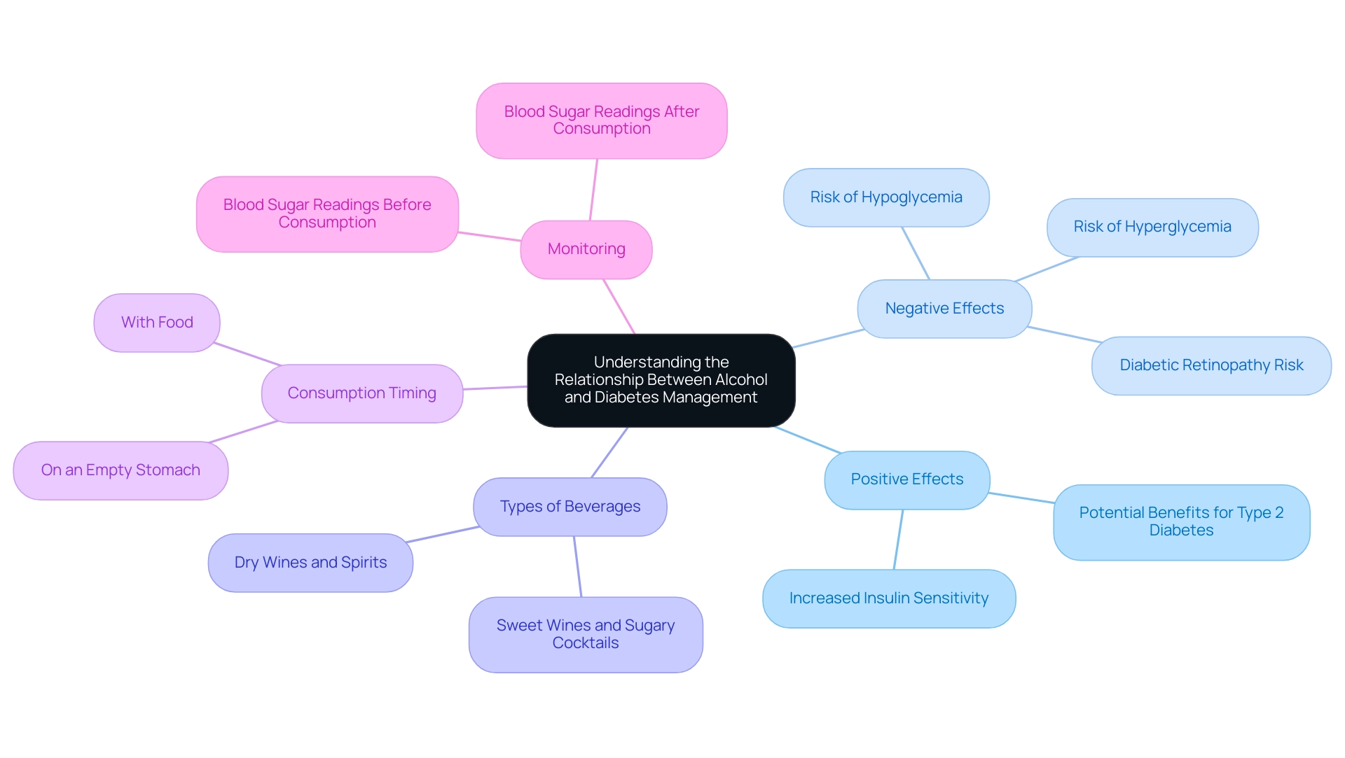 Each branch represents a key aspect of the relationship between alcohol and diabetes management; colors differentiate between positive and negative effects, types of beverages, and monitoring considerations.