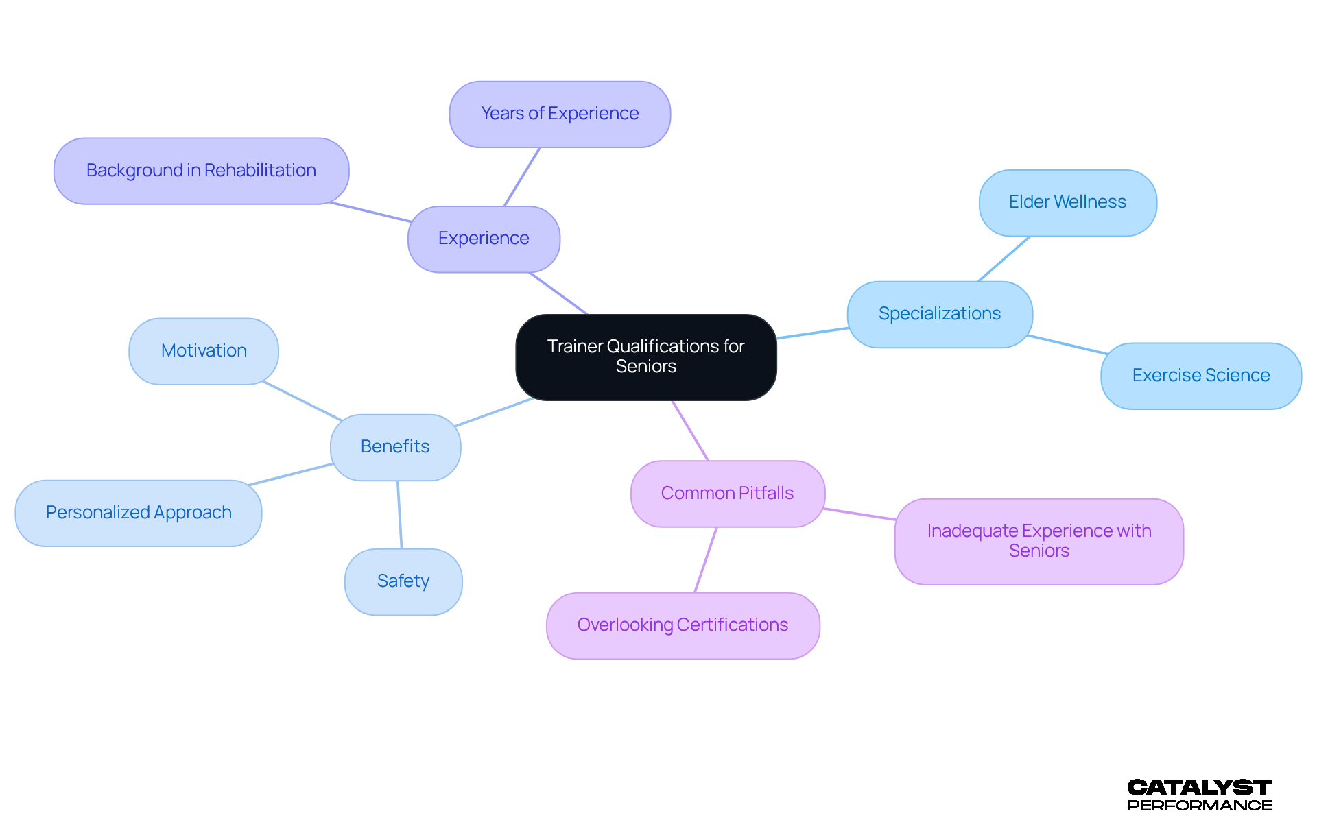 The center represents the main focus on trainer qualifications, with branches showing important aspects to consider when choosing a trainer for seniors. Each branch highlights a different area of importance, helping you visualize what to look for. The center represents the main focus on trainer qualifications, with branches showing important aspects to consider when choosing a trainer for seniors. Each branch highlights a different area of importance, helping you visualize what to look for.