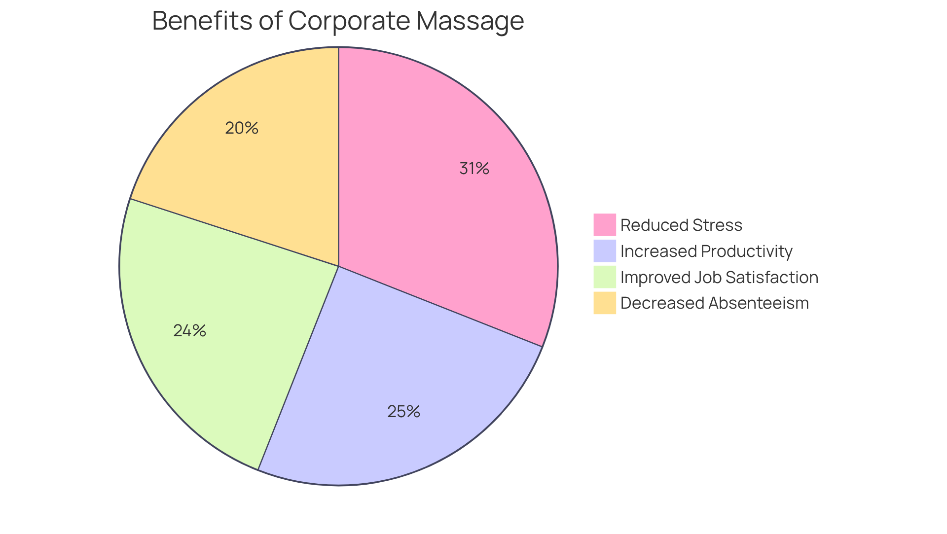 Each slice of the pie represents a key benefit of corporate massage. The larger the slice, the more significant the benefit contributes to overall employee wellness and productivity. Each slice of the pie represents a key benefit of corporate massage. The larger the slice, the more significant the benefit contributes to overall employee wellness and productivity.