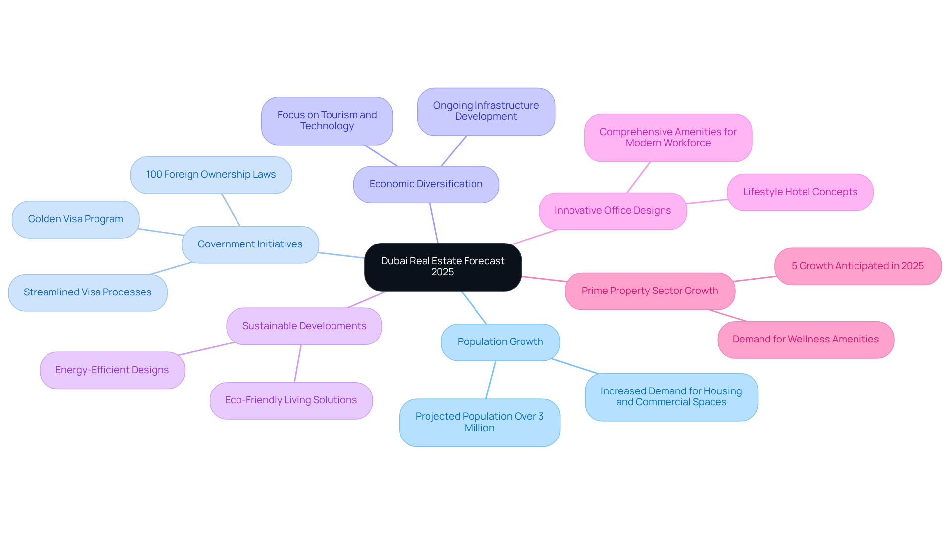 The central node represents the overall forecast, while each branch highlights a key factor affecting the market. Sub-branches provide more detail on specific initiatives or trends, helping you understand how each element contributes to the real estate landscape.