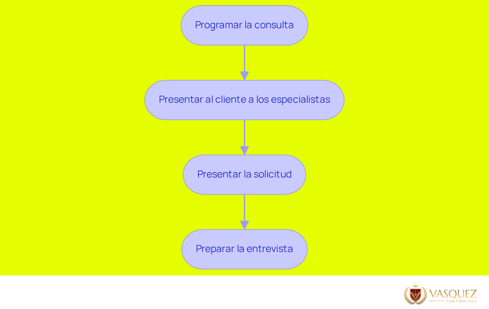 Cada caja representa un paso que el abogado de inmigración tomará en tu nombre. Sigue las flechas para entender cómo se desarrolla el proceso desde la consulta inicial hasta la preparación de la entrevista.