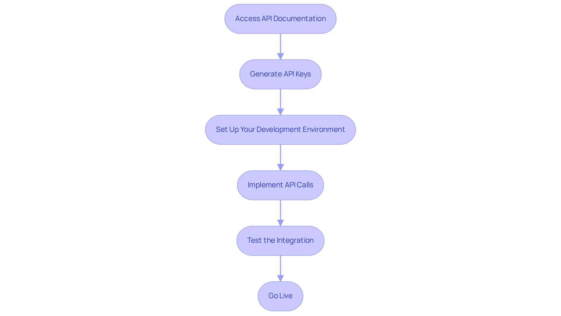 Each box represents a crucial step in the API integration process. Follow the arrows to see how to move from one step to the next, ensuring a smooth integration experience.
