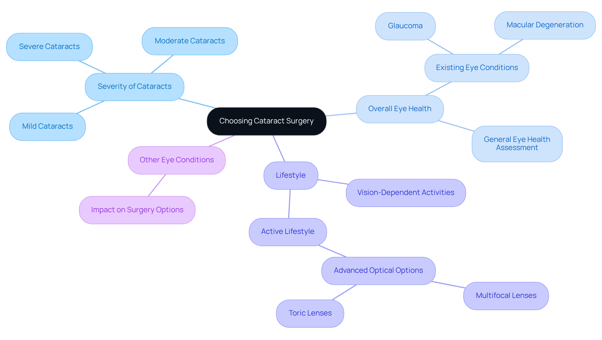 What Are the Types of Cataract Surgery? Key Insights for Patients ...