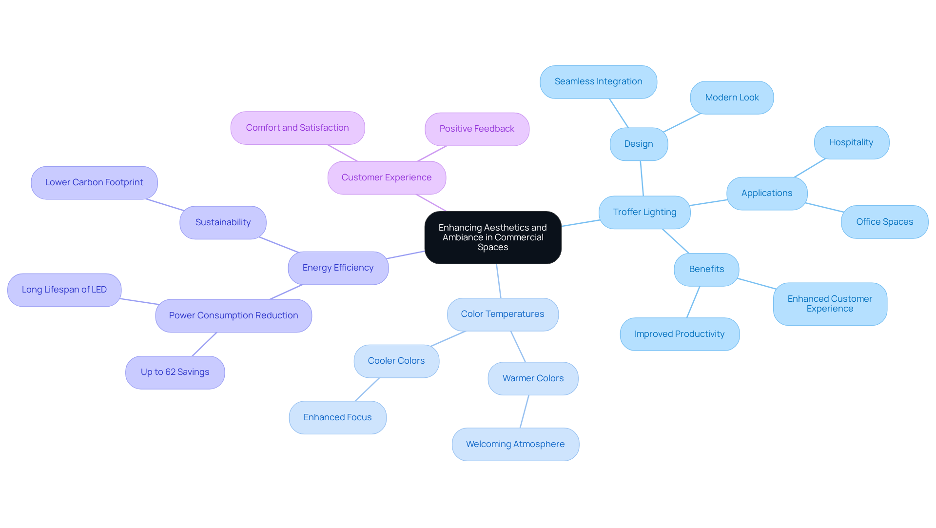 10 Benefits of Troffer Lighting for Building Owners