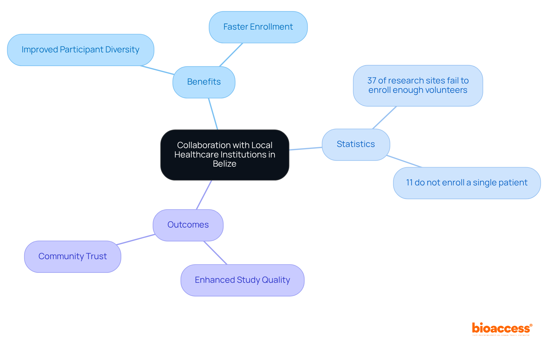The central idea is collaboration, with branches showing the benefits, important statistics, and expected outcomes. Each branch highlights how local partnerships can improve clinical trials in Belize.