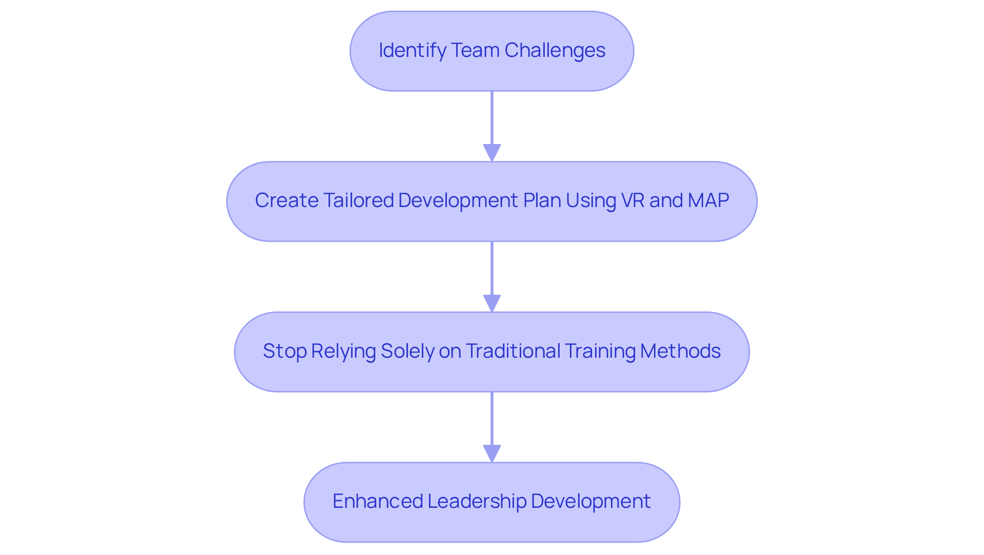 Follow the arrows to see how to improve your team's engagement and skills. Each step builds on the previous one, leading to a more effective leadership development process.