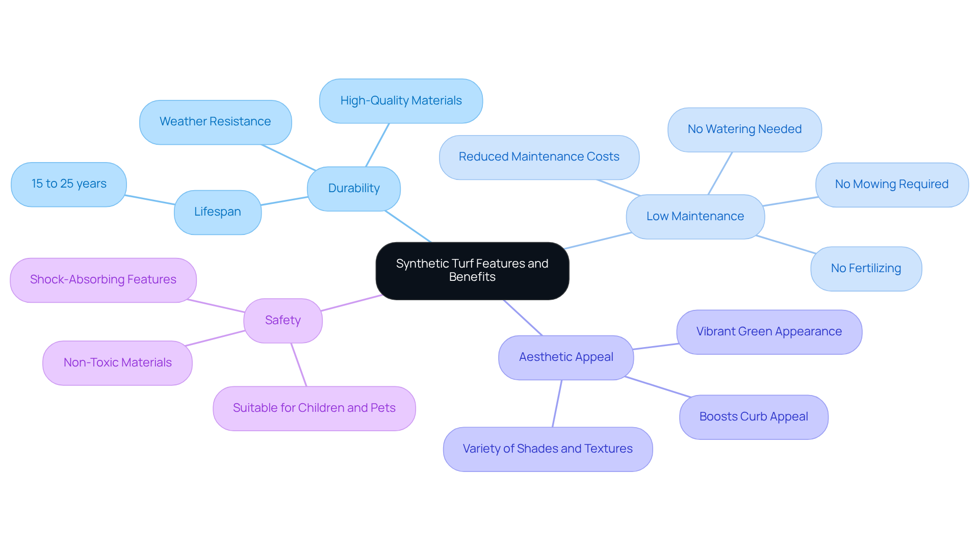 The central node represents synthetic turf, while the branches show its key features. Each feature has specific benefits listed underneath, helping you understand why synthetic grass is a great choice.