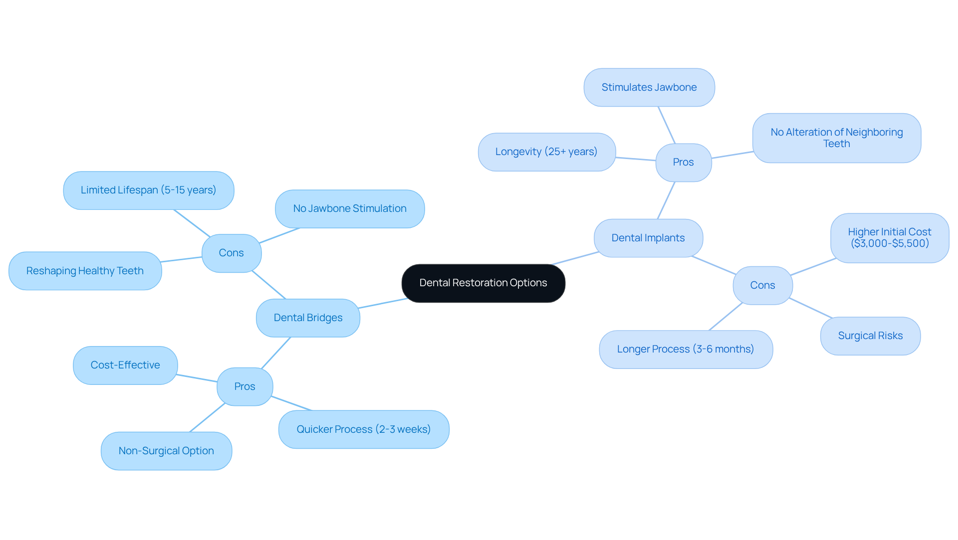 This mindmap helps you see the pros and cons of dental bridges and implants at a glance. Each branch shows the benefits and drawbacks of each option, making it easier to weigh your choices and find the best fit for your dental needs.