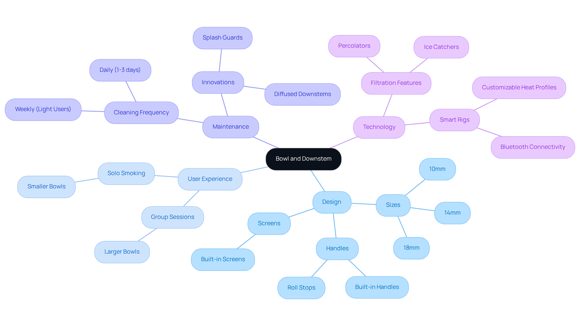 The central node represents the main topic, while branches show different aspects of the bowl and downstem. Each branch connects to specific details, helping you see how they all contribute to the overall smoking experience. The central node represents the main topic, while branches show different aspects of the bowl and downstem. Each branch connects to specific details, helping you see how they all contribute to the overall smoking experience.