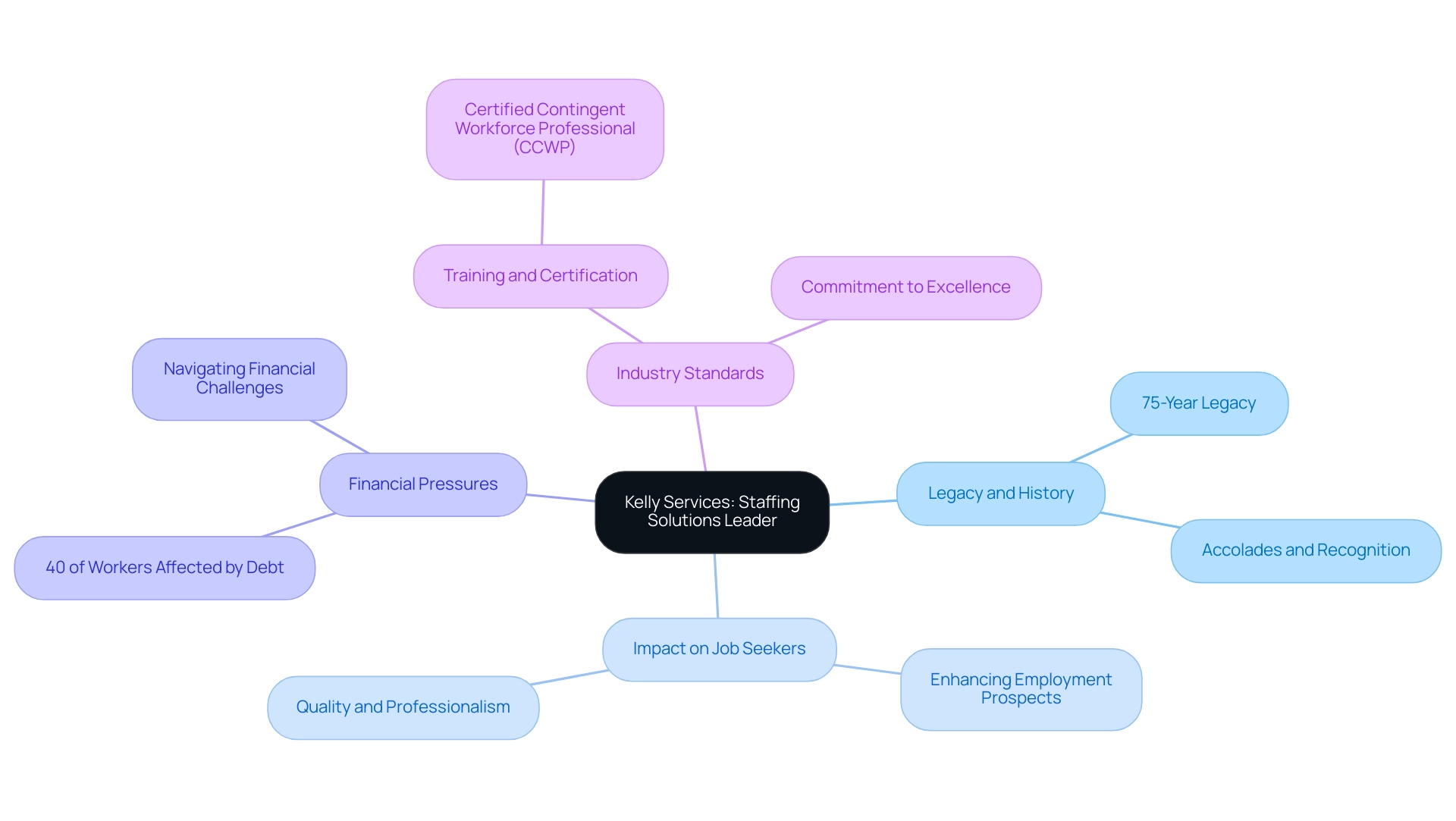 The central node represents Kelly Services, with branches detailing its legacy, impact on job seekers, financial pressures, and industry standards, each represented by distinct colors.